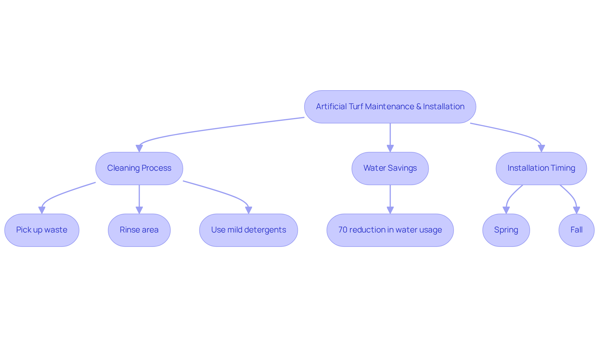 This flowchart shows how to maintain and install artificial turf. Follow the arrows to see the steps for cleaning, the benefits of saving water, and the best times to install your turf.