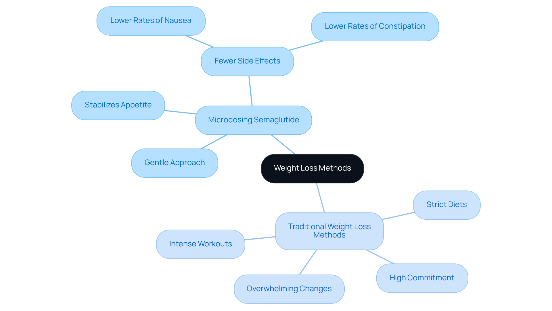 This mindmap shows two main ways to lose weight: microdosing semaglutide and traditional methods. Each branch highlights the benefits and challenges of these approaches, helping you see which might work best for you.