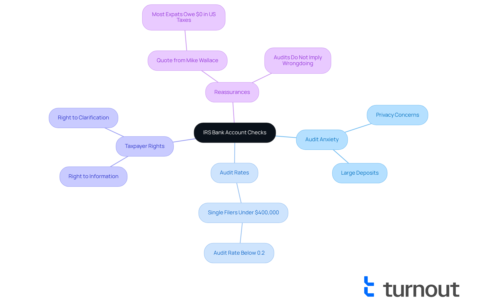 The central node represents the main topic, while the branches show related concerns and information. Each branch helps you explore different aspects of IRS inspections and audits, making it easier to understand your rights and the audit process. The central node represents the main topic, while the branches show related concerns and information. Each branch helps you explore different aspects of IRS inspections and audits, making it easier to understand your rights and the audit process.