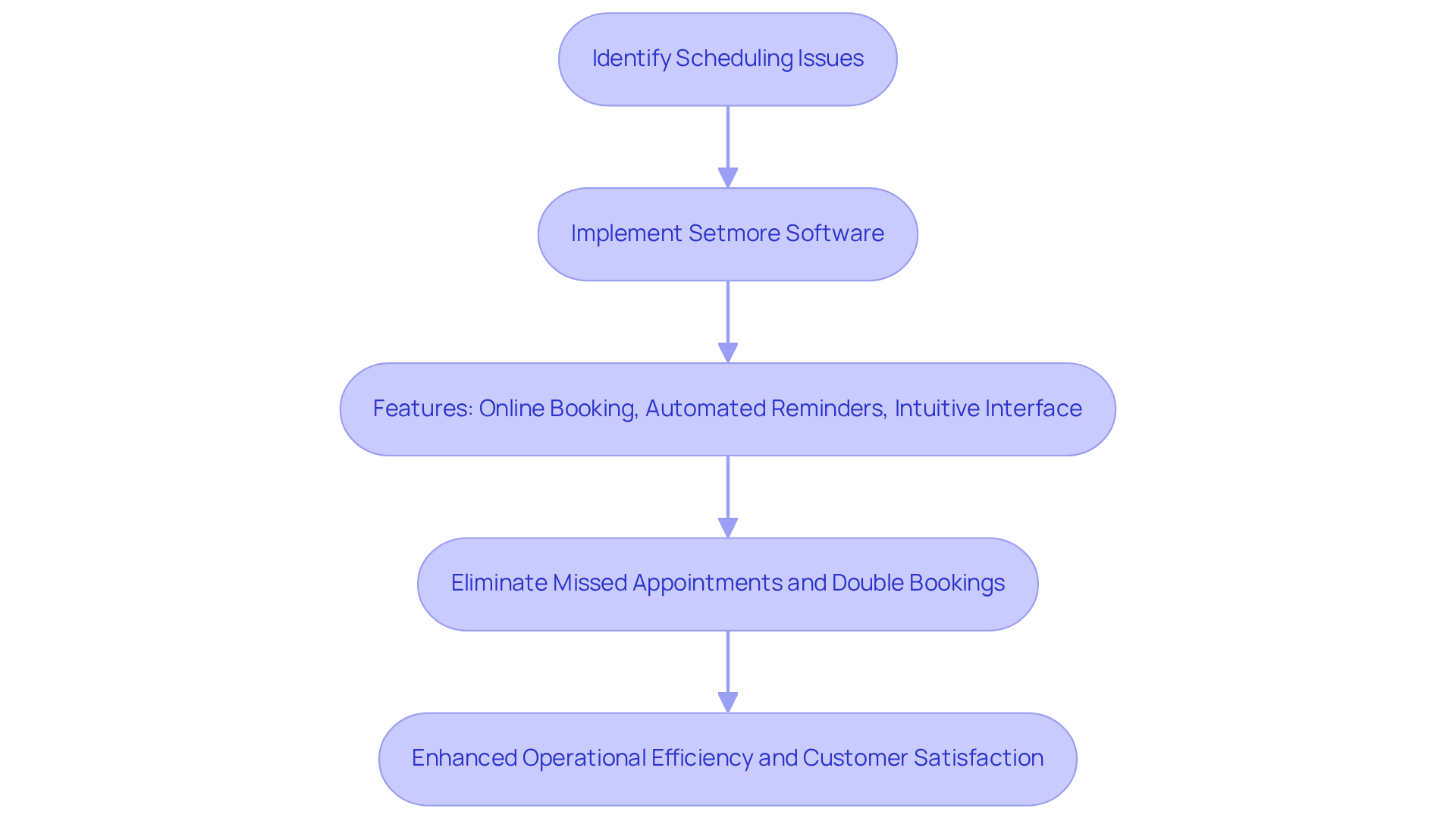This flowchart depicts the journey of small businesses facing scheduling issues and how they can resolve them using Setmore. Follow the arrows to see each step, from recognizing the problems to enjoying the benefits of streamlined scheduling. This flowchart depicts the journey of small businesses facing scheduling issues and how they can resolve them using Setmore. Follow the arrows to see each step, from recognizing the problems to enjoying the benefits of streamlined scheduling.