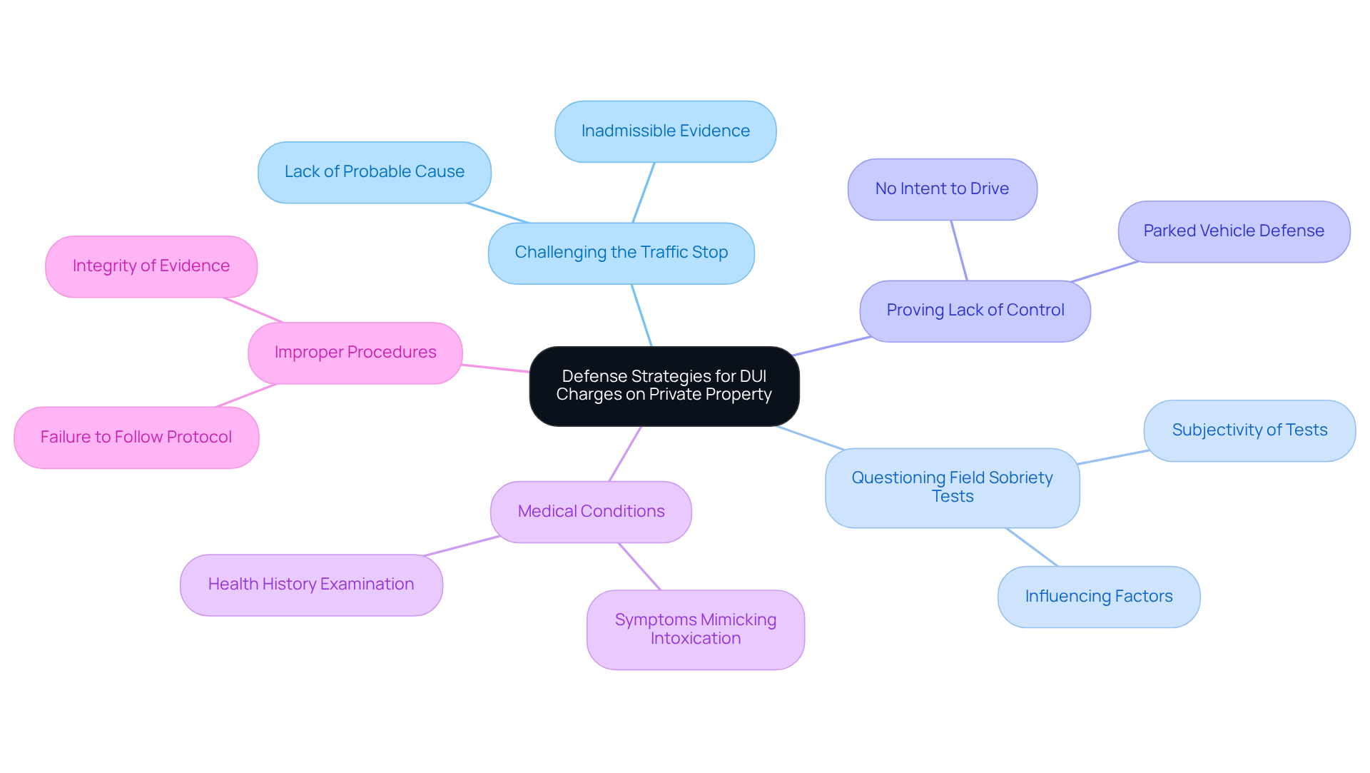This mindmap shows various strategies you can use to defend against DUI charges on private property. Each branch represents a different approach, and the sub-branches give more details about how each strategy works. Follow the branches to explore your options! This mindmap shows various strategies you can use to defend against DUI charges on private property. Each branch represents a different approach, and the sub-branches give more details about how each strategy works. Follow the branches to explore your options!