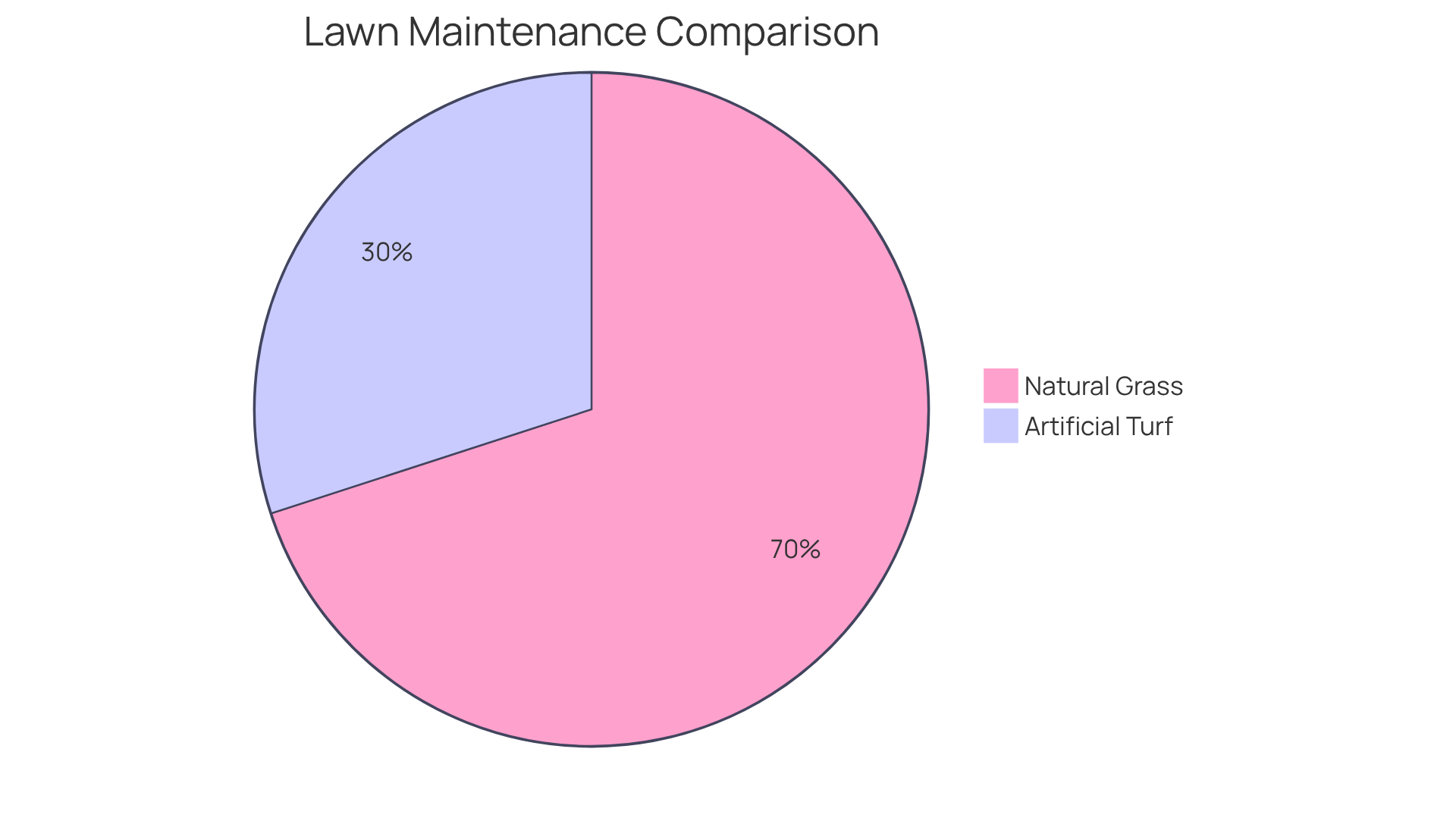 This chart shows how much effort and money you spend on maintaining your lawn. The smaller slice represents artificial turf, which requires less work and fewer costs, while the larger slice represents natural grass, which needs more care and expenses.