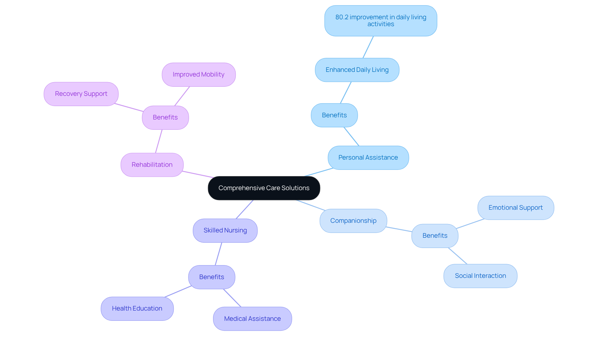 The central node represents the overall goal of providing comprehensive care. Each branch shows a specific service, with further details and benefits highlighted in sub-branches. The colors help differentiate the services for easier understanding.