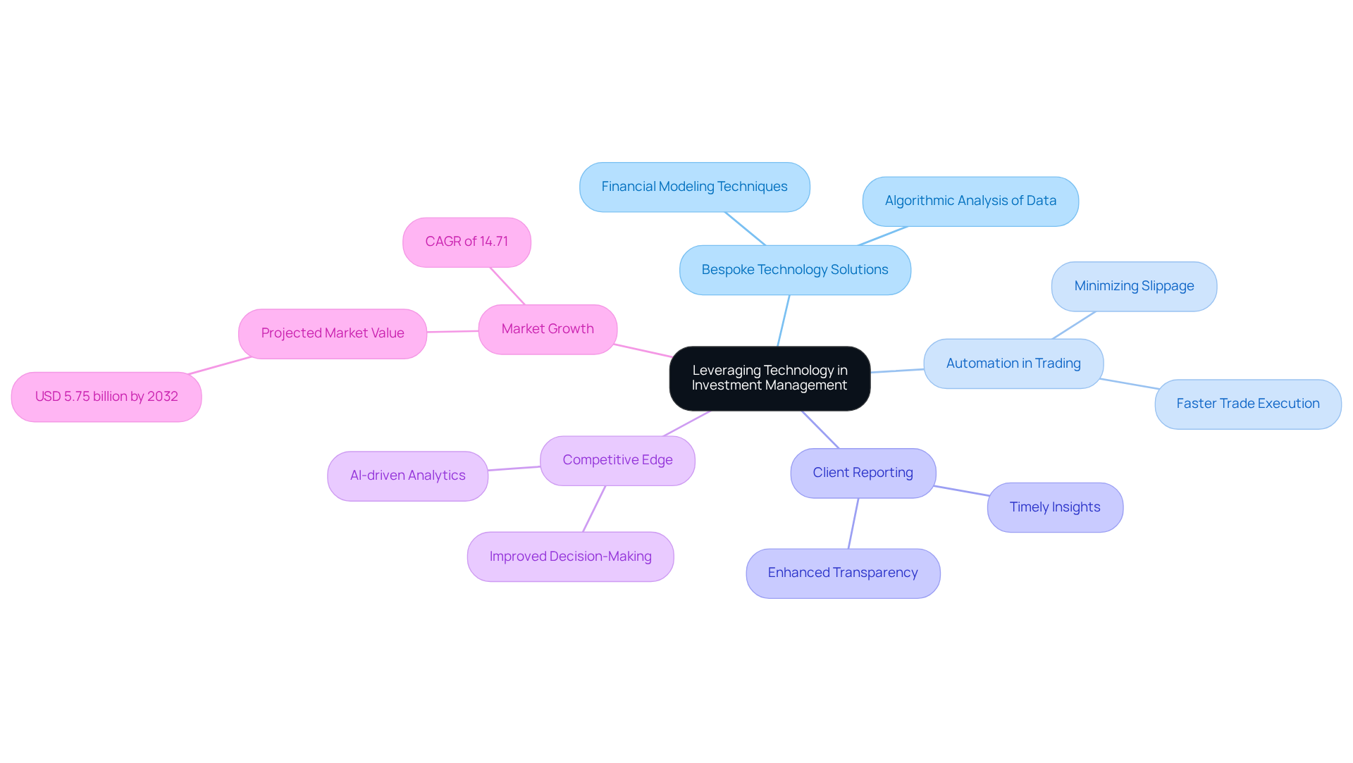 The central node represents the main theme, while the branches show key areas where technology impacts investment management. Each sub-branch provides more detail on specific strategies or benefits, helping you understand the interconnectedness of these concepts. The central node represents the main theme, while the branches show key areas where technology impacts investment management. Each sub-branch provides more detail on specific strategies or benefits, helping you understand the interconnectedness of these concepts.
