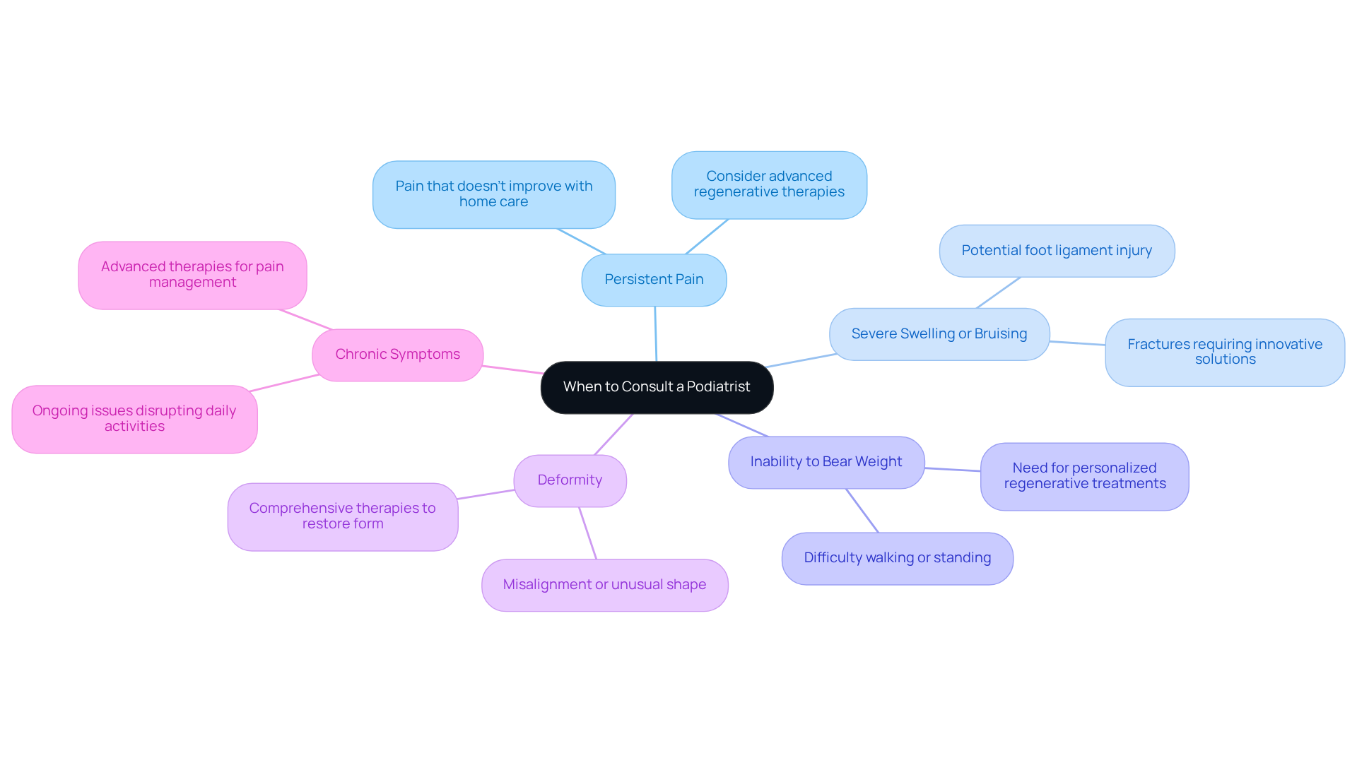 The central node represents the main topic of consulting a podiatrist, while each branch shows a specific sign that indicates the need for professional help. The sub-branches provide more context or examples, helping you understand why each sign is important.