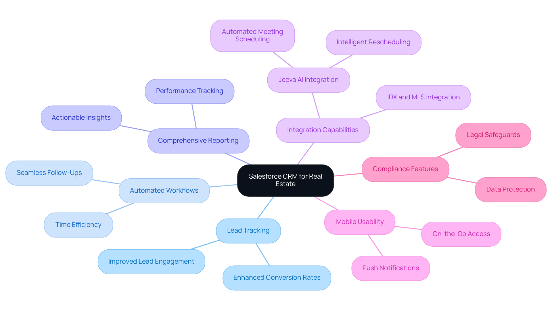 The center represents Salesforce as a customizable CRM. Each branch shows a key feature, and the sub-branches explain how these features benefit real estate professionals, making it easier to manage leads and improve client interactions. The center represents Salesforce as a customizable CRM. Each branch shows a key feature, and the sub-branches explain how these features benefit real estate professionals, making it easier to manage leads and improve client interactions.