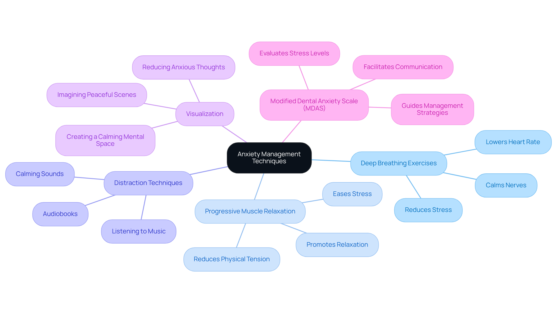 This mindmap shows various techniques to help manage anxiety during dental visits. Each branch represents a different method, and you can explore the benefits of each one. The colors help differentiate the techniques, making it easier to understand how they all contribute to a more relaxed dental experience.