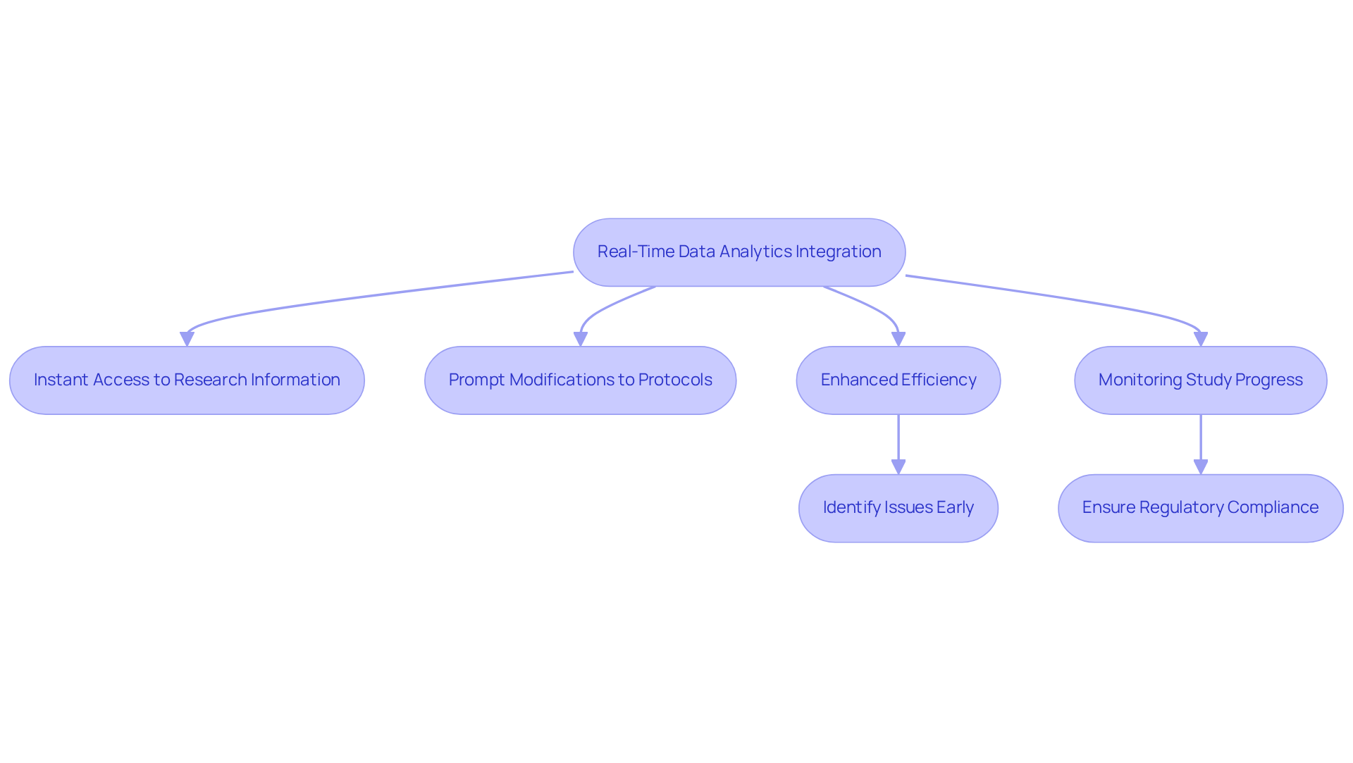This flowchart illustrates how real-time data analytics enhances decision-making in clinical research. Each box represents a key step in the process, showing how data is accessed, utilized, and monitored to improve efficiency and compliance. This flowchart illustrates how real-time data analytics enhances decision-making in clinical research. Each box represents a key step in the process, showing how data is accessed, utilized, and monitored to improve efficiency and compliance.
