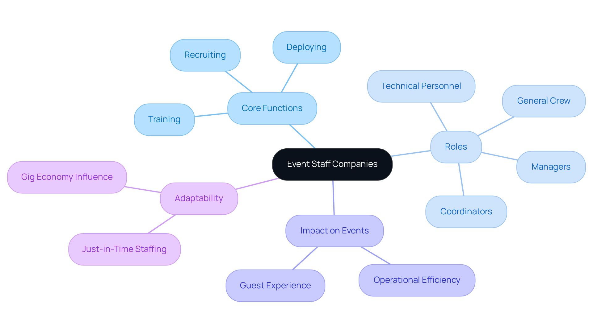 The central node represents event staff companies, while branches show their core functions, roles, and how they contribute to successful events. Each color-coded branch helps you see the connections and importance of each aspect. The central node represents event staff companies, while branches show their core functions, roles, and how they contribute to successful events. Each color-coded branch helps you see the connections and importance of each aspect.