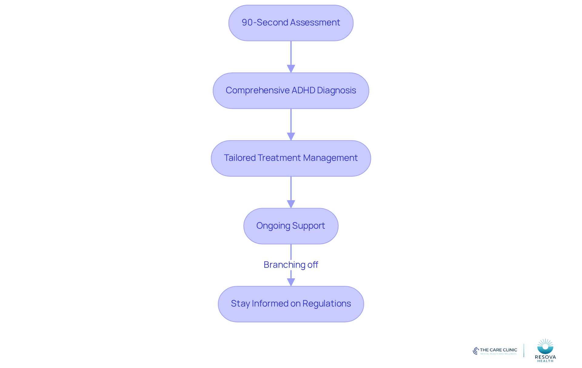 This flowchart outlines the steps in managing ADHD: starting with an assessment, moving through diagnosis and treatment, and emphasizing the importance of ongoing support and awareness of regulatory changes.