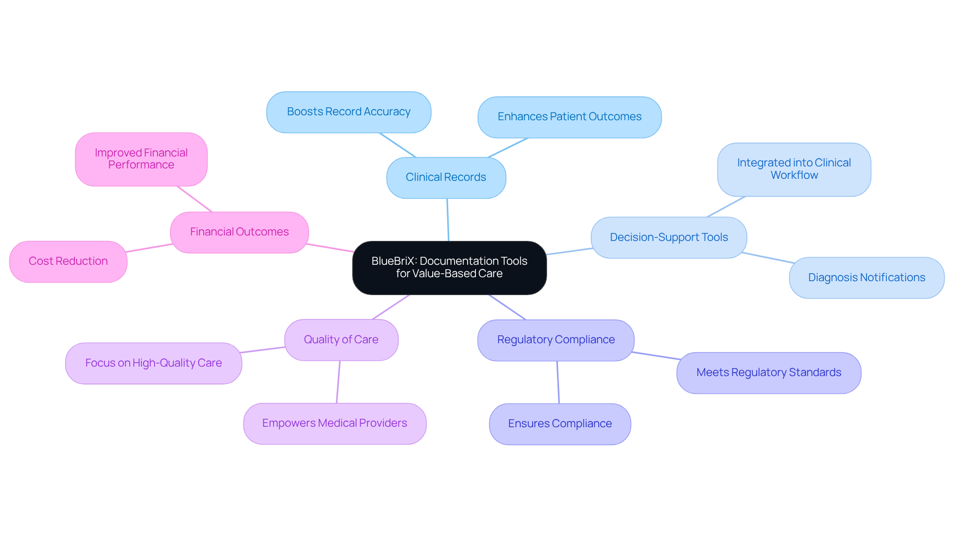 The center represents BlueBriX, and the branches show how it impacts various aspects of healthcare. Each branch highlights a key feature or benefit, helping you see the full picture of how BlueBriX contributes to better patient care and compliance. The center represents BlueBriX, and the branches show how it impacts various aspects of healthcare. Each branch highlights a key feature or benefit, helping you see the full picture of how BlueBriX contributes to better patient care and compliance.