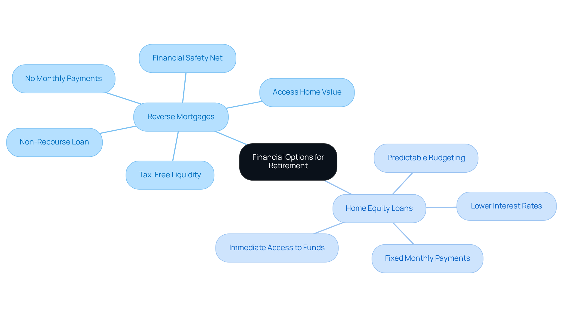 This mindmap helps you see the different financial options available for retirement. Each main branch represents a type of loan, and the sub-branches show the benefits of each option. Use this to compare and decide which option might be best for your retirement needs. This mindmap helps you see the different financial options available for retirement. Each main branch represents a type of loan, and the sub-branches show the benefits of each option. Use this to compare and decide which option might be best for your retirement needs.