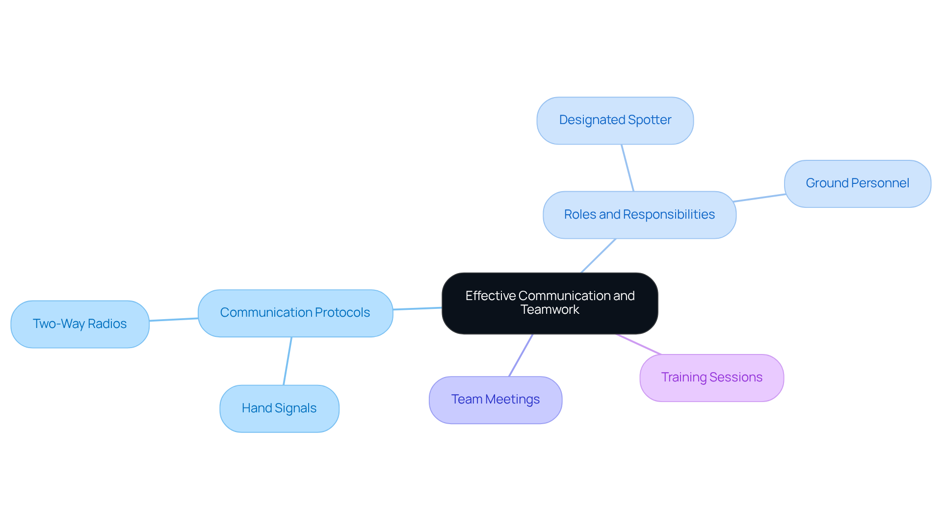 This mindmap illustrates how different elements contribute to effective communication and teamwork. Start at the center with the main theme, then explore each branch to see specific strategies and roles that enhance safety and efficiency.