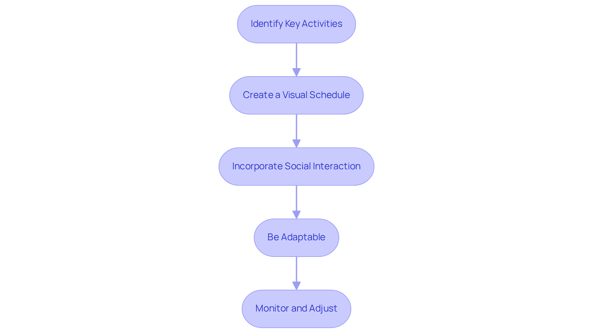 Each box outlines a crucial step in establishing a daily routine. Follow the arrows to understand how each step leads to the next in promoting engagement and stability for older adults.