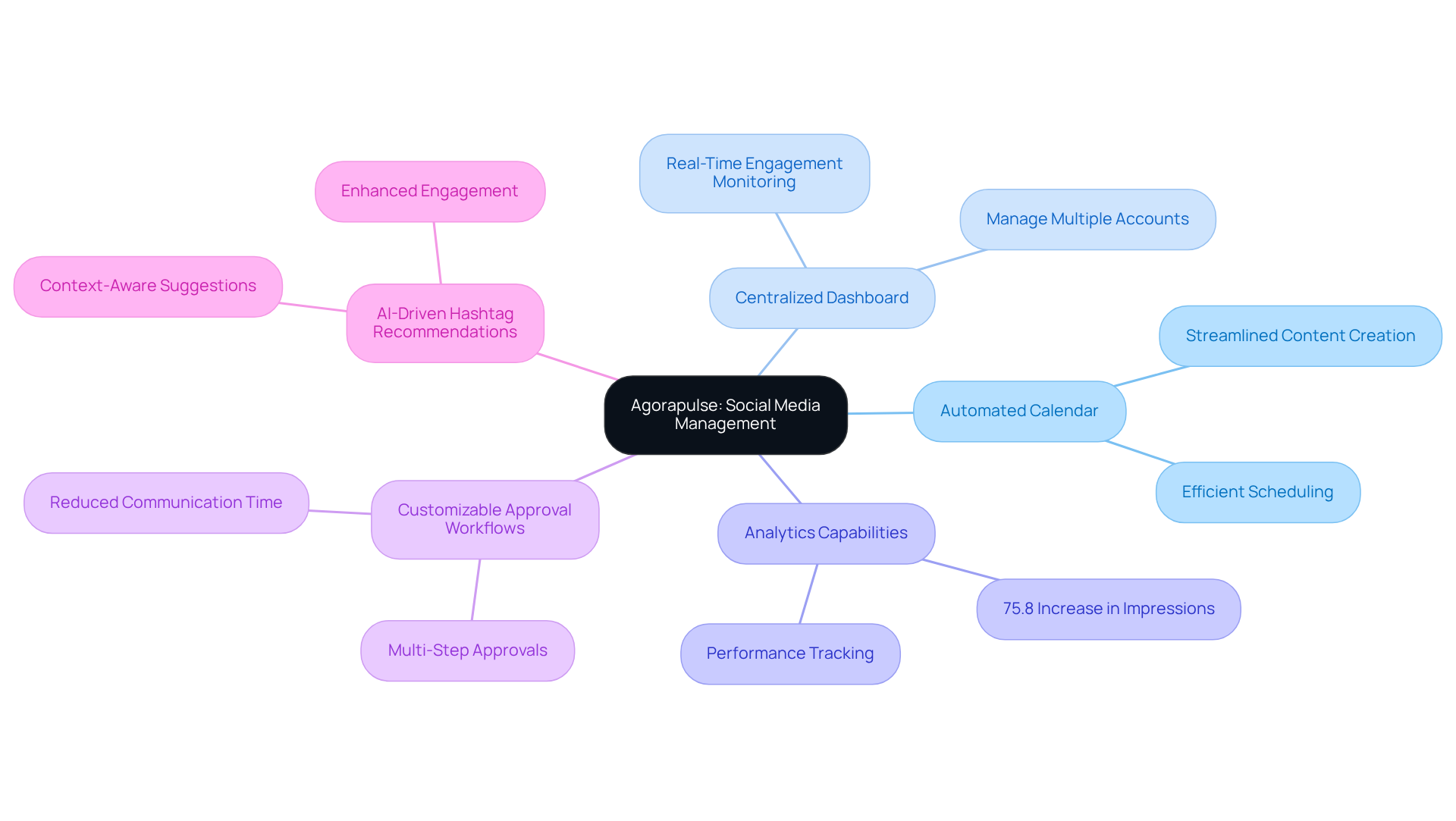 The central node represents Agorapulse, while the branches show its key features. Each sub-branch provides specific benefits or examples, helping you understand how Agorapulse enhances social media management. The central node represents Agorapulse, while the branches show its key features. Each sub-branch provides specific benefits or examples, helping you understand how Agorapulse enhances social media management.