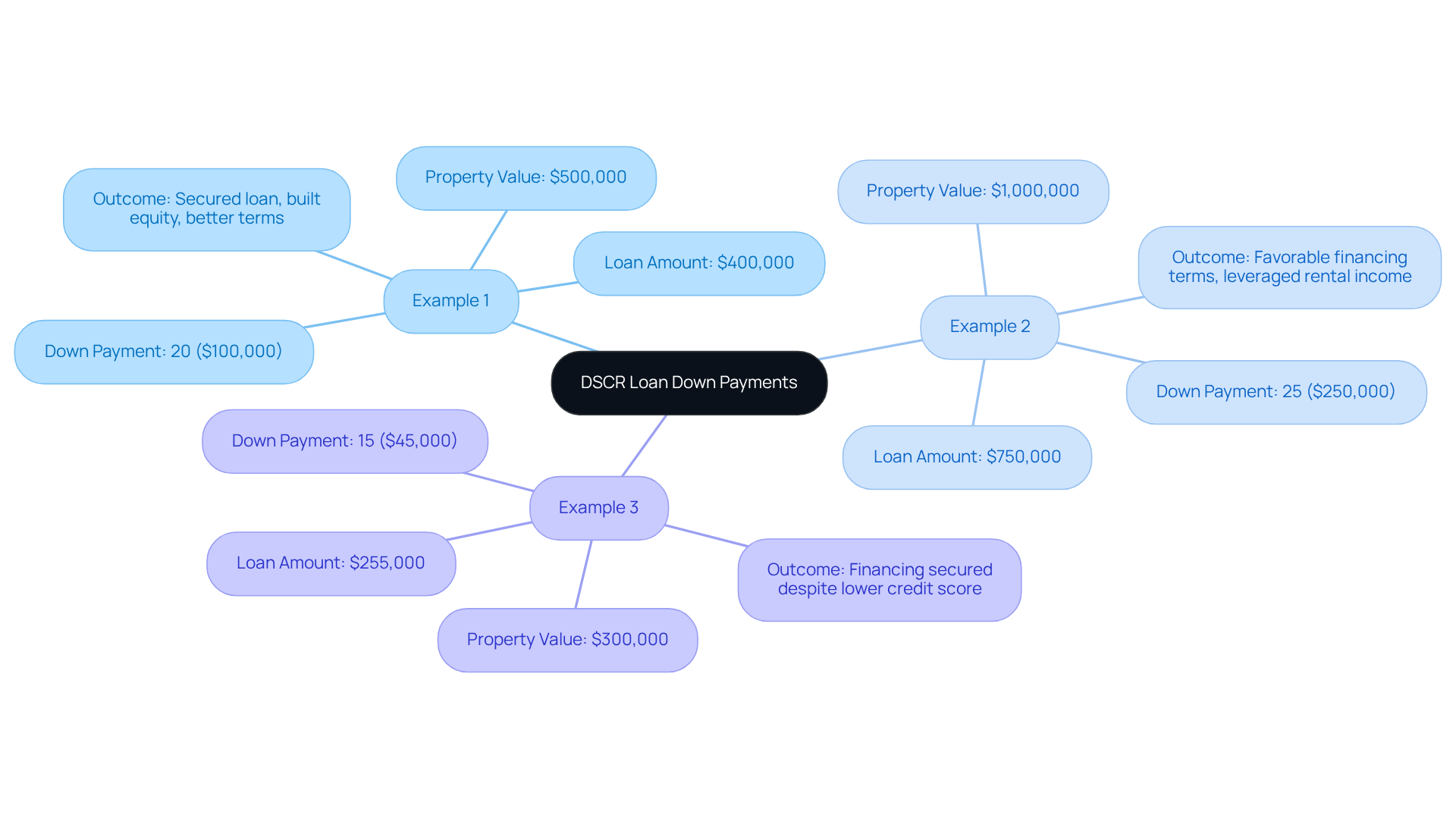 This mindmap illustrates how different down payment strategies on DSCR loans can impact investment outcomes. Each branch represents a unique example, showing how varying down payment amounts can lead to different financing terms and investment opportunities.