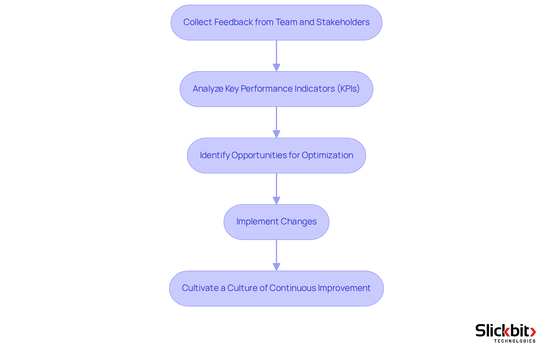 Each box represents a key step in the evaluation and optimization of your R&D process. Follow the arrows to see how each step leads to the next, ensuring a comprehensive approach to enhancing your R&D initiatives.
