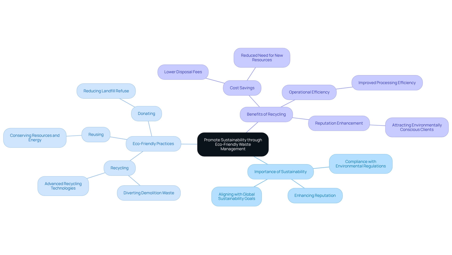 The central node represents the main topic, while branches illustrate key strategies and benefits. Follow the branches to see how each part contributes to the overall goal of sustainability.
