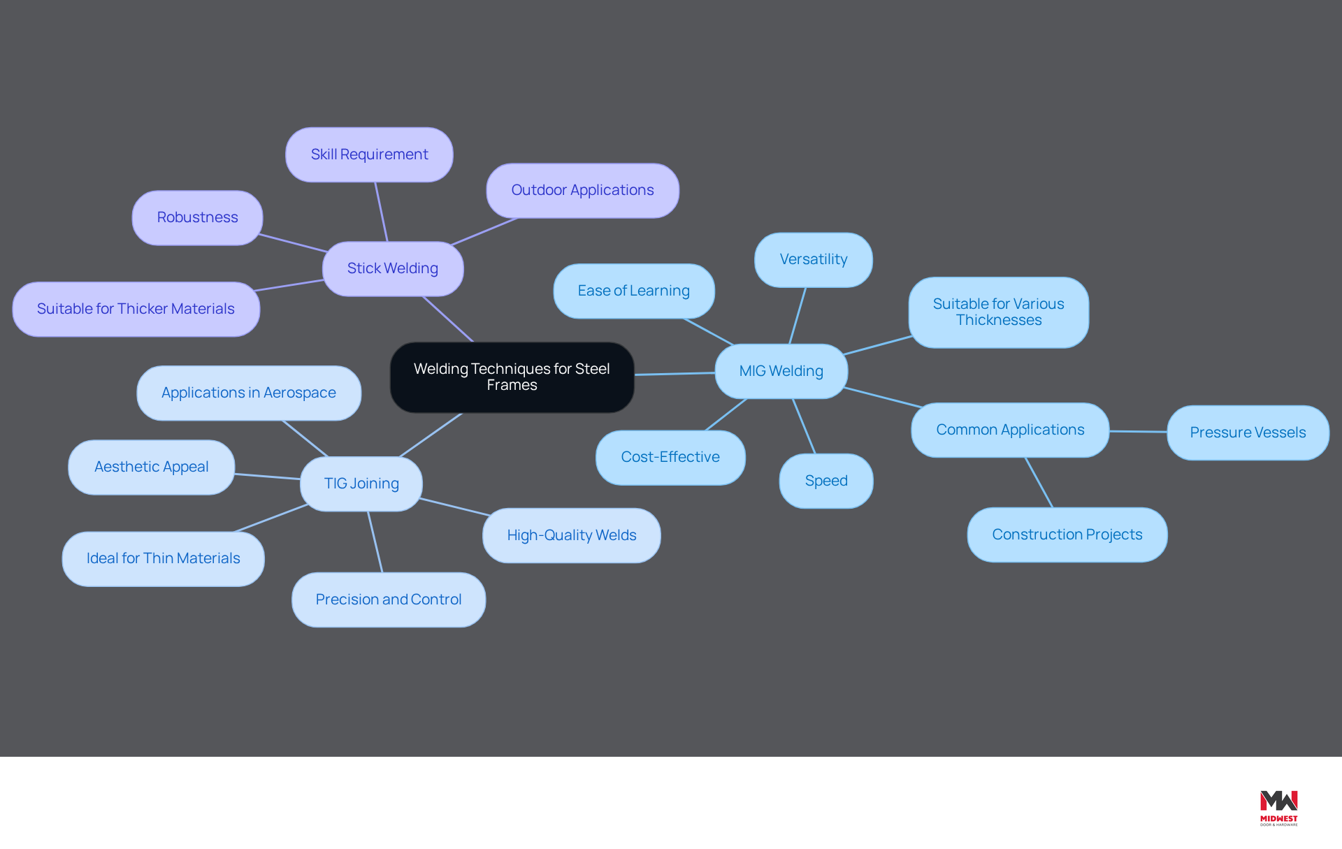 This mindmap starts with the main topic of welding techniques and branches out into specific methods. Each method shows its strengths and ideal use cases, helping you understand which technique might be best for your project.