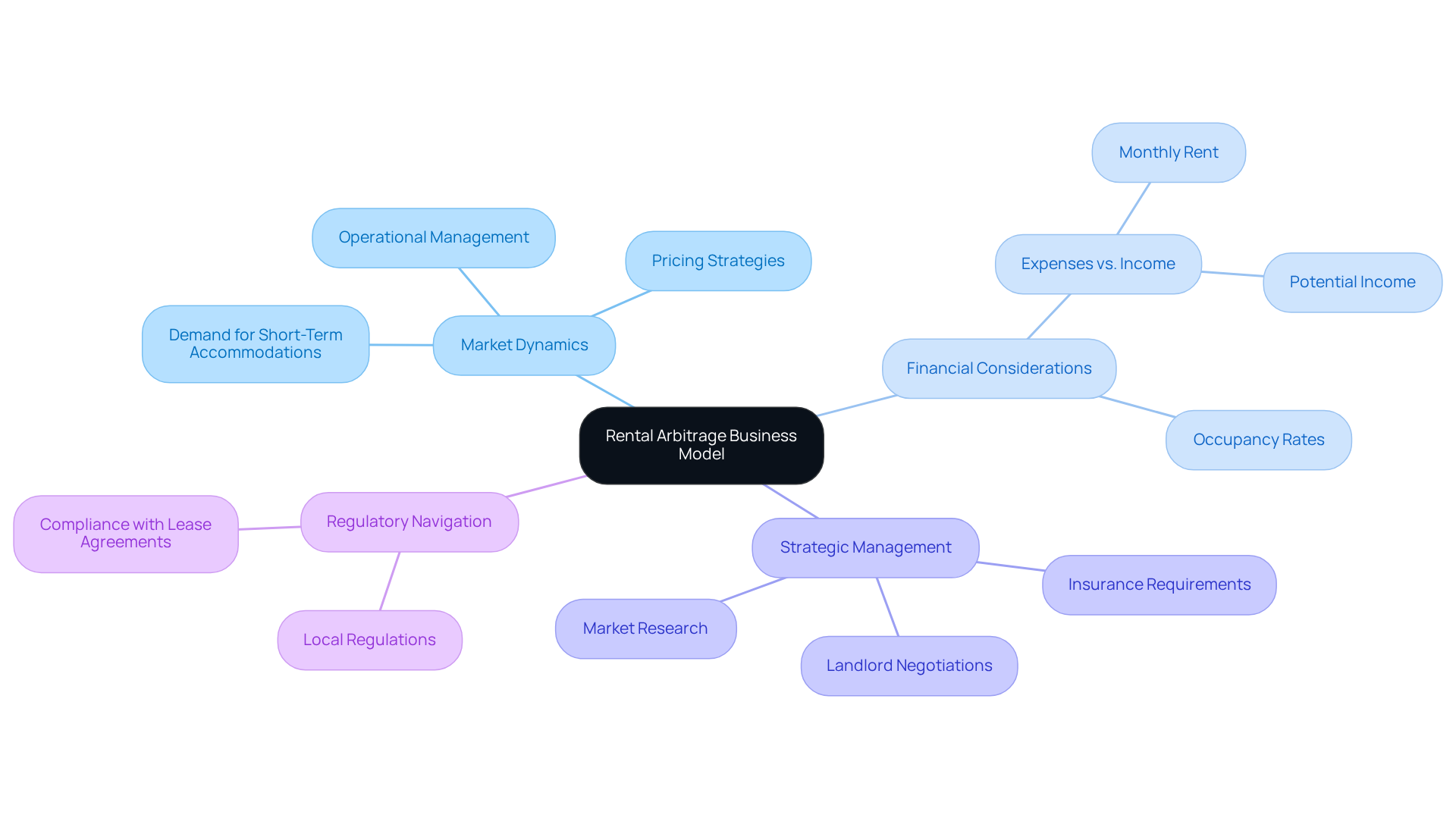 This mindmap starts with the main idea of rental arbitrage at the center. From there, you can explore different aspects of the business model, including market dynamics, financial factors, and management strategies. Each branch represents a key area to consider when starting this type of business.