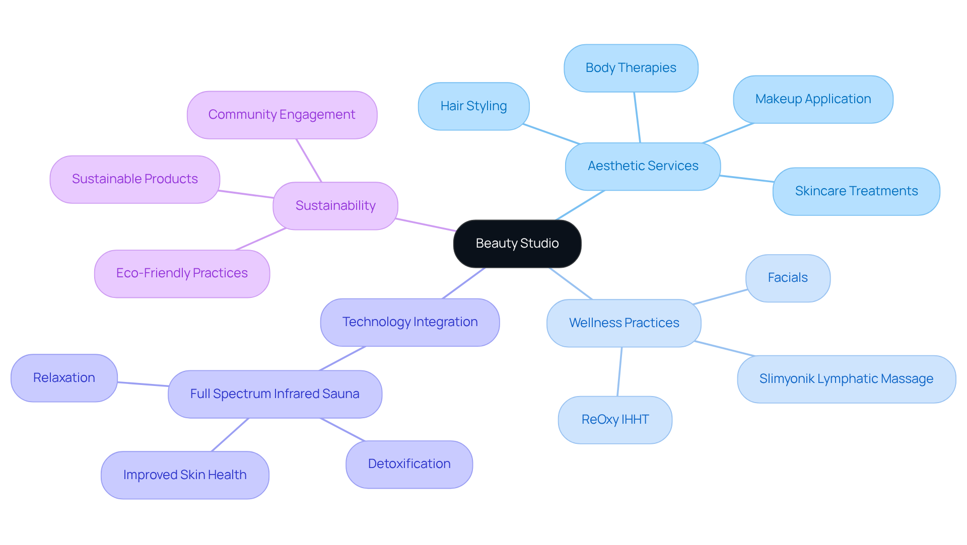 This mindmap illustrates the various aspects of a beauty studio. Starting from the center, explore how different services and practices contribute to enhancing beauty and well-being. Each branch represents a key area, showing how they intertwine to create a holistic self-care experience.