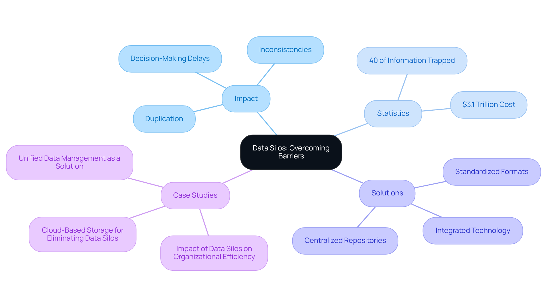 This mindmap starts with the main issue of data silos at the center. From there, you can explore the impacts, statistics, and solutions related to this problem. Each branch represents a different aspect, helping you see how they connect and contribute to the overall challenge and strategies for improvement. This mindmap starts with the main issue of data silos at the center. From there, you can explore the impacts, statistics, and solutions related to this problem. Each branch represents a different aspect, helping you see how they connect and contribute to the overall challenge and strategies for improvement.