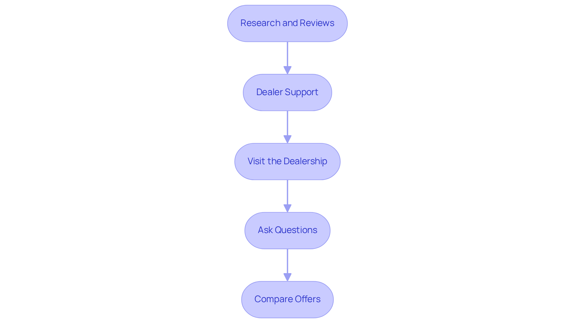 Each box represents a step in the process of selecting a dealer. Follow the arrows to see how each step leads to the next, guiding you toward making an informed decision. Each box represents a step in the process of selecting a dealer. Follow the arrows to see how each step leads to the next, guiding you toward making an informed decision.