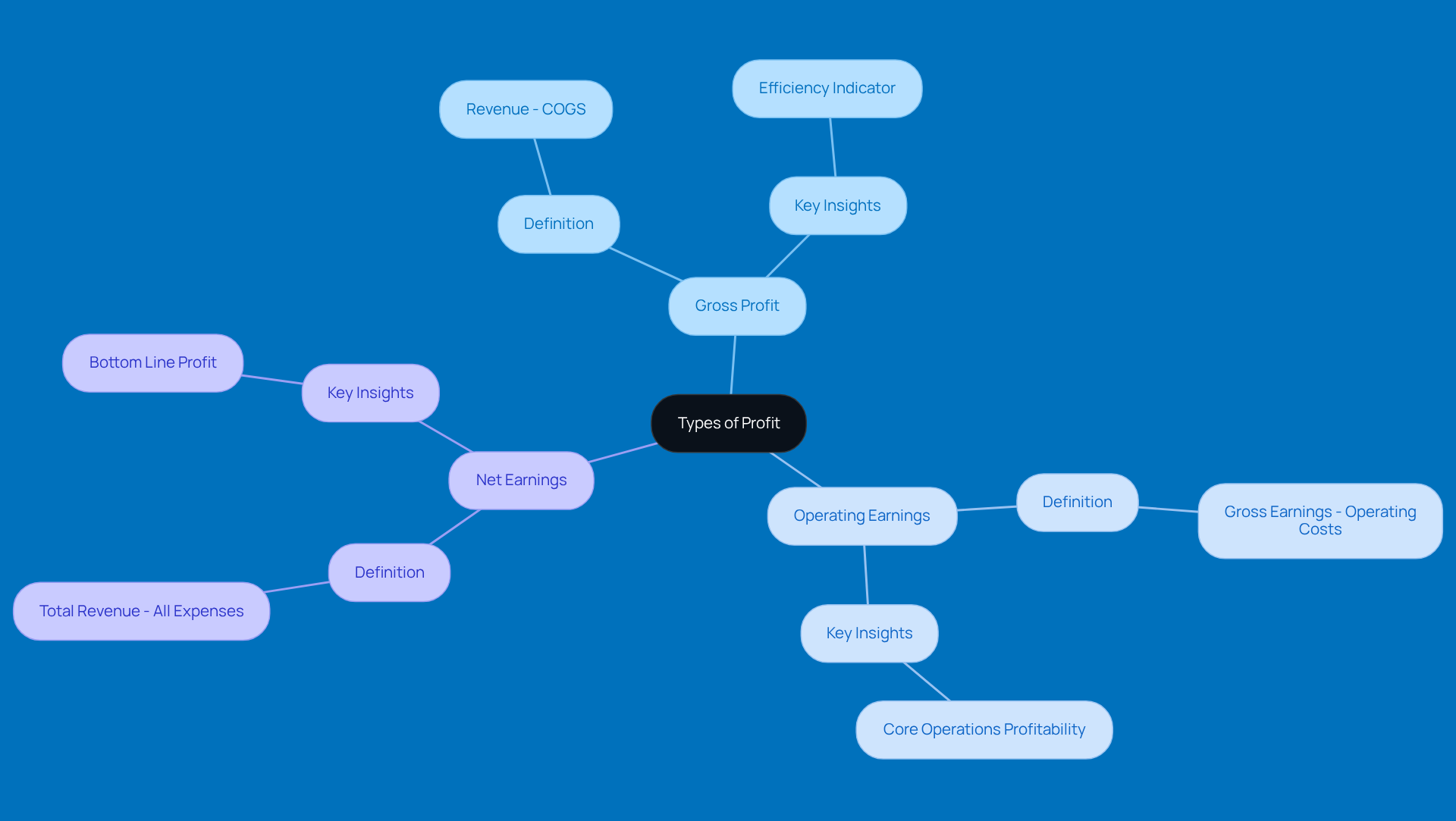 The center node introduces the concept of profit types, while each branch breaks down the specific types and their definitions. Follow the branches to explore how each profit type impacts business decisions. The center node introduces the concept of profit types, while each branch breaks down the specific types and their definitions. Follow the branches to explore how each profit type impacts business decisions.