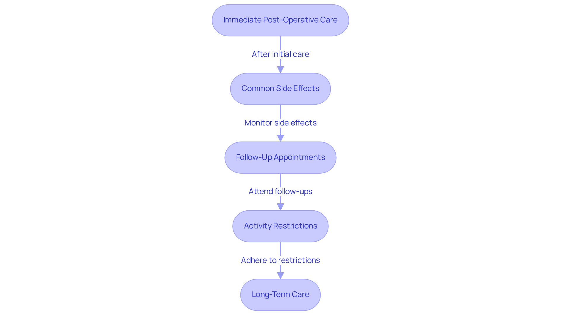 This flowchart guides you through the recovery steps after LASIK surgery. Each box represents a key aspect of your recovery journey, from immediate care to long-term considerations. Follow the arrows to see how each step connects and what you need to do at each stage.