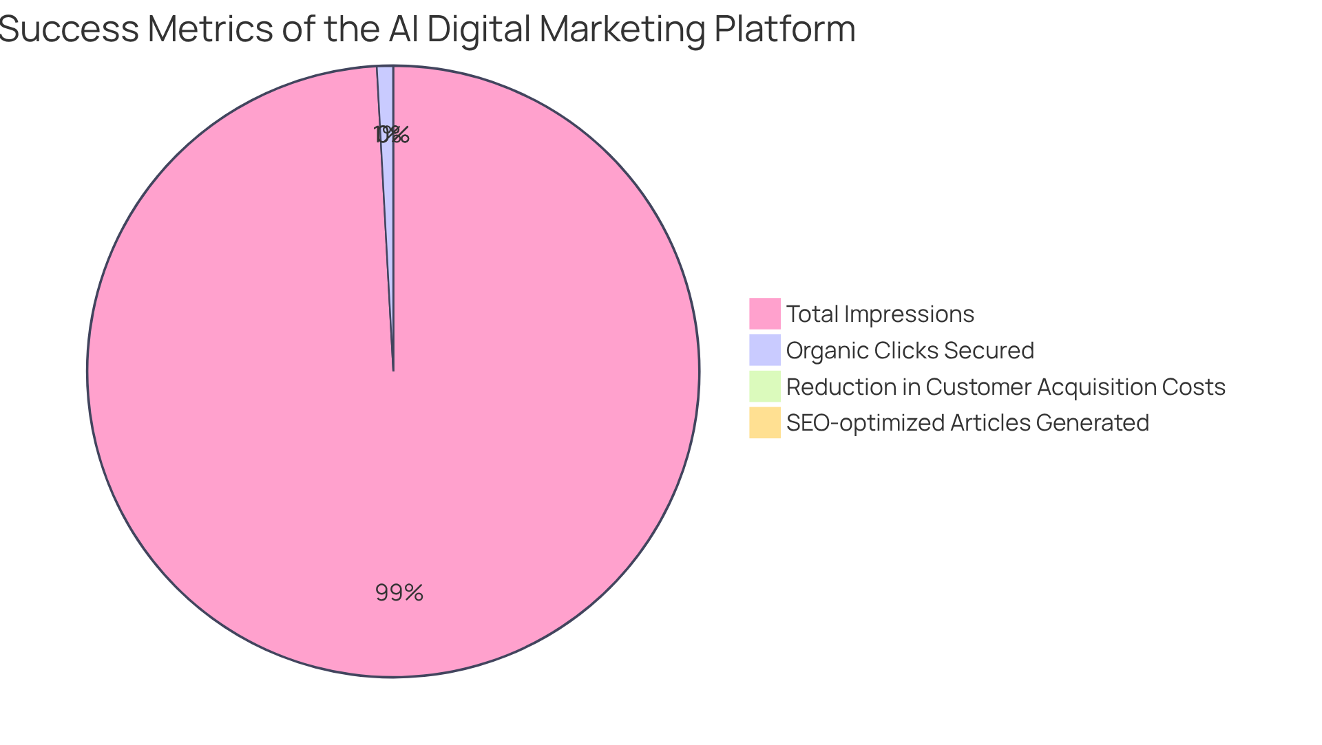 Each segment of the pie shows a different metric related to the AI platform's effectiveness in digital marketing. The larger the segment, the more significant that metric is in showcasing the AI's impact.