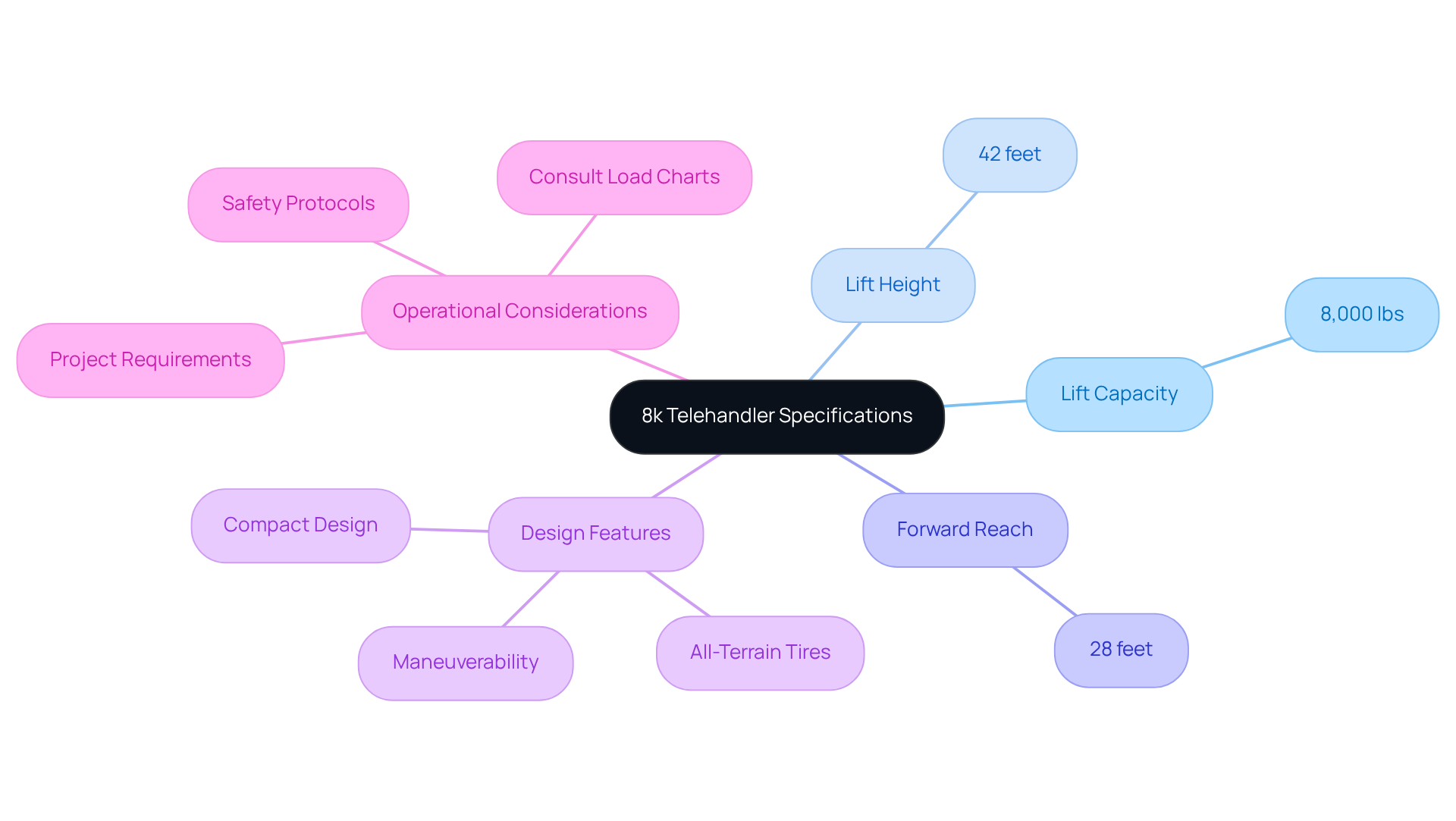 The center shows the telehandler's main specifications, with branches detailing each feature. This helps you understand how each specification contributes to its performance on the job site.