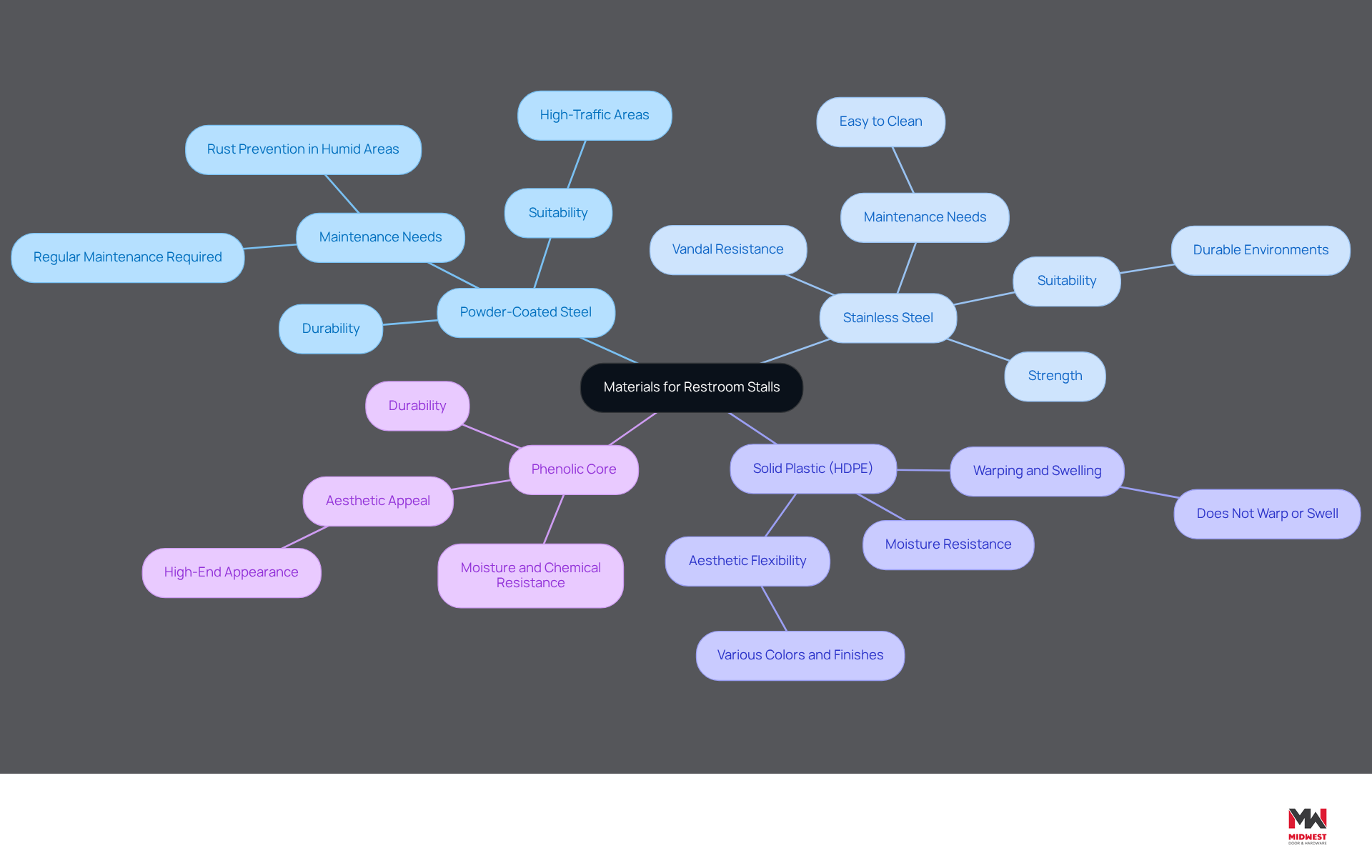 Start at the center with the main topic of materials, then explore each branch to learn about the specific options and their benefits. Each color represents a different material, making it easy to compare them at a glance.