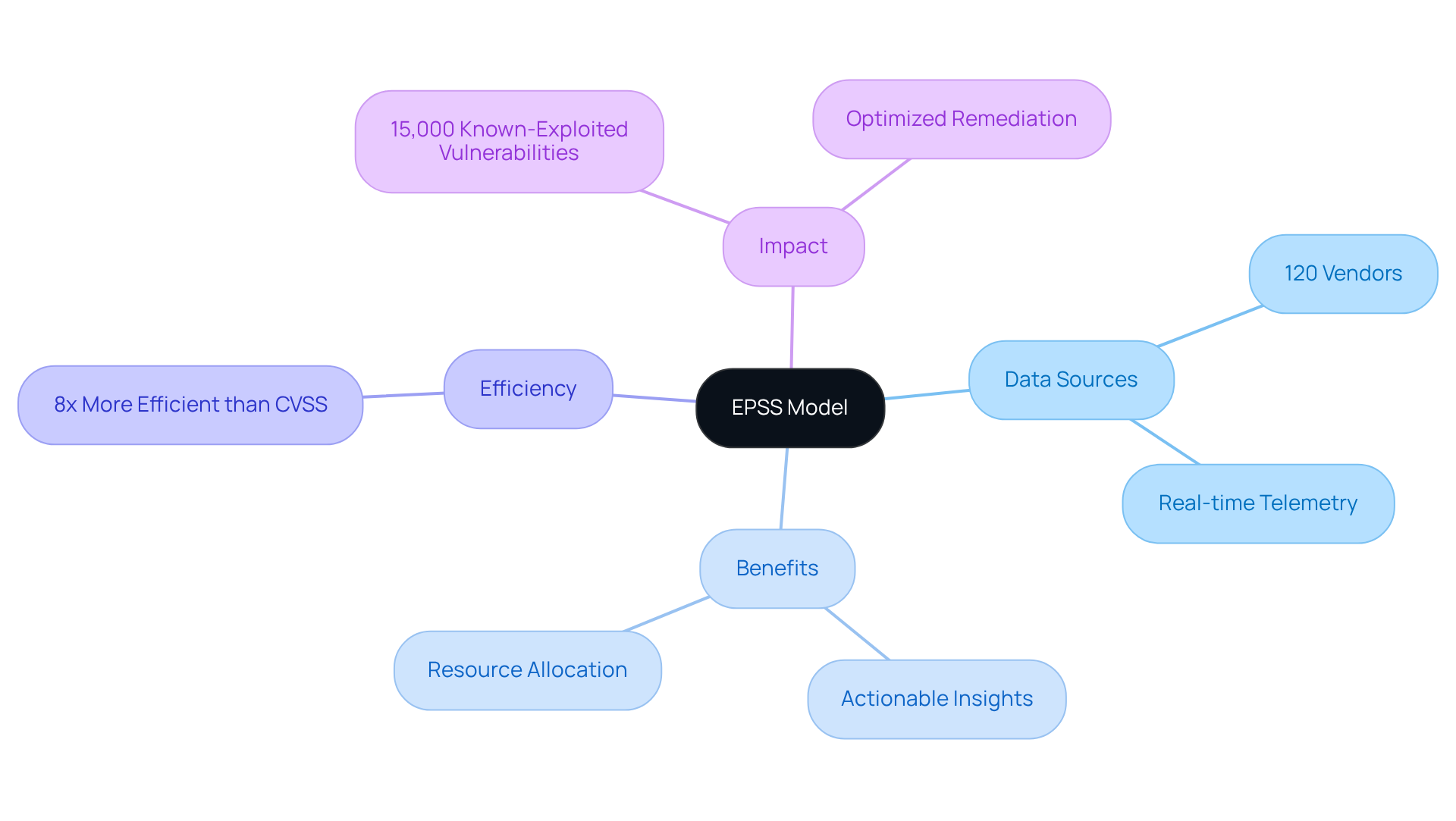 The central node represents the EPSS Model, with branches showing its data sources, benefits, efficiency compared to CVSS, and its impact on vulnerability management. Each branch highlights a key aspect of the model. The central node represents the EPSS Model, with branches showing its data sources, benefits, efficiency compared to CVSS, and its impact on vulnerability management. Each branch highlights a key aspect of the model.