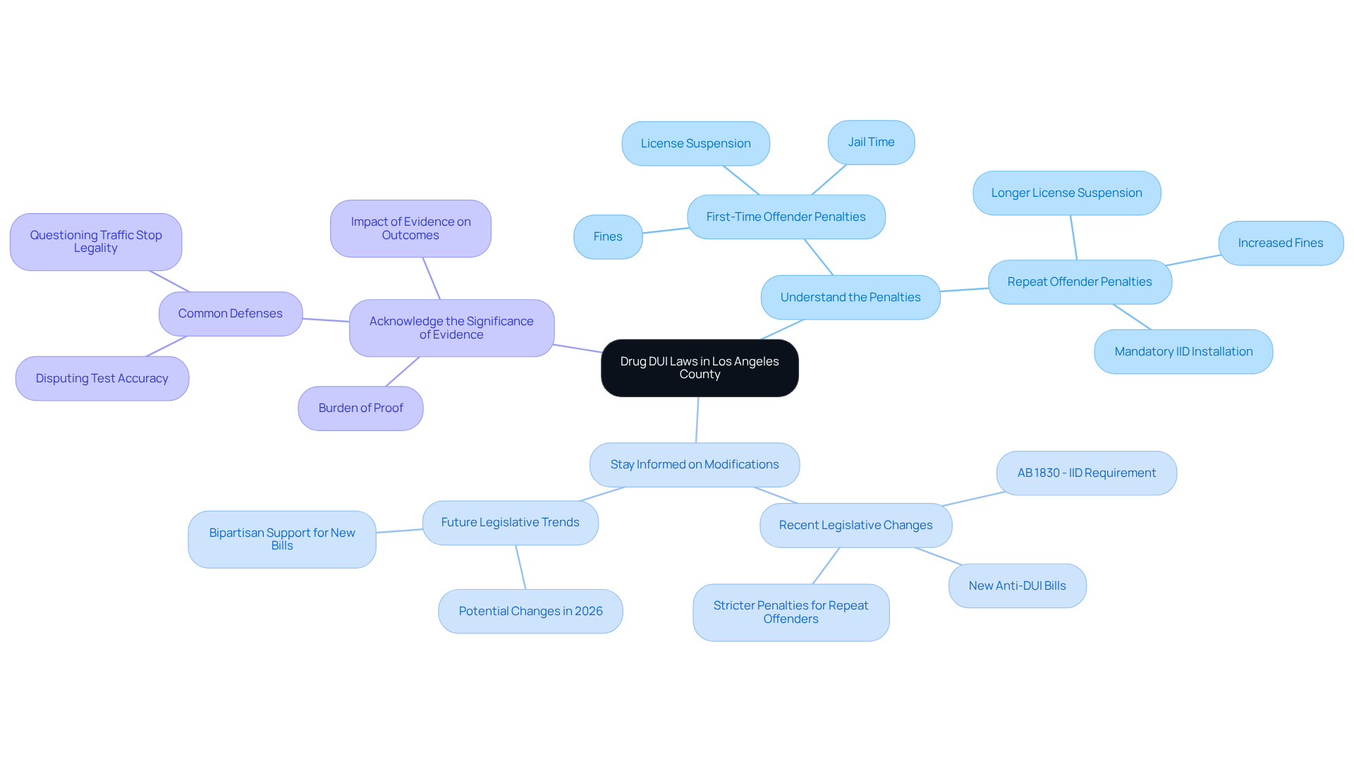 This mindmap starts with the main topic in the center and branches out to show key areas of drug DUI laws. Each branch represents a different aspect of the laws, helping you see how they connect and what you need to know. This mindmap starts with the main topic in the center and branches out to show key areas of drug DUI laws. Each branch represents a different aspect of the laws, helping you see how they connect and what you need to know.