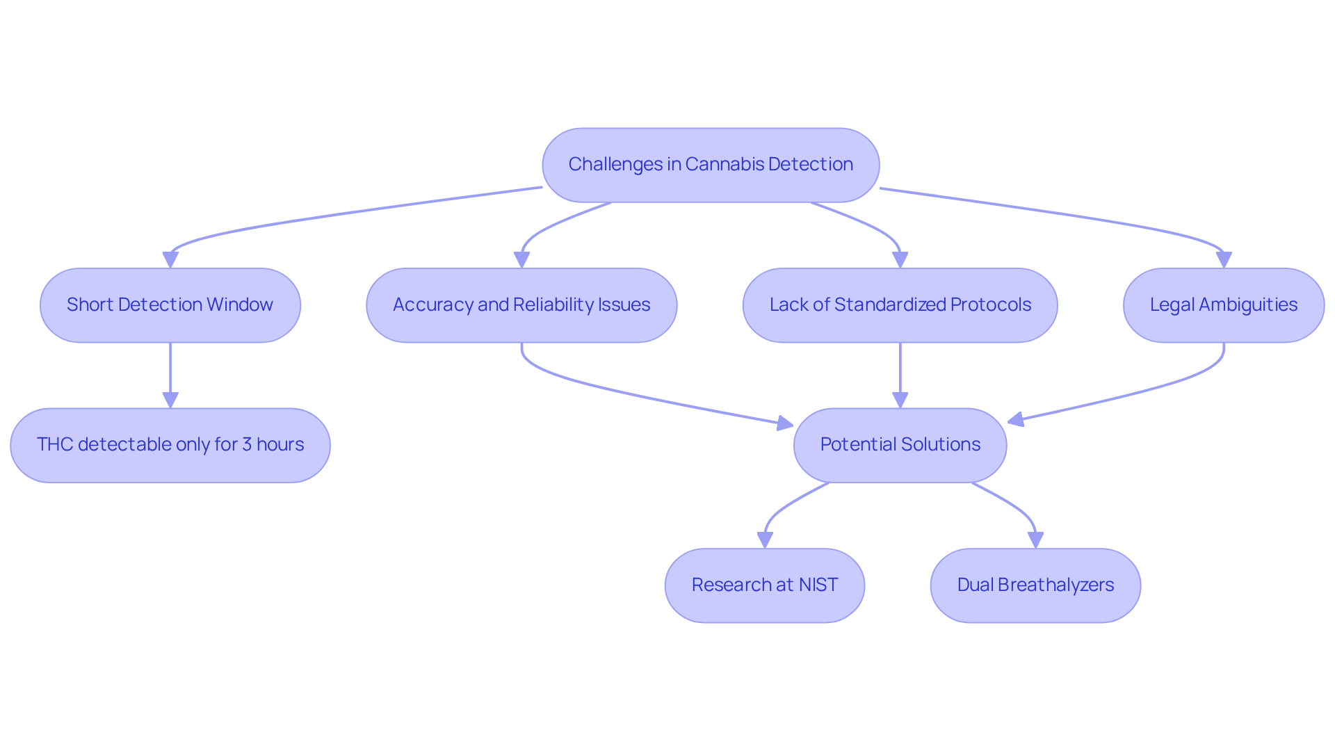 This flowchart outlines the key challenges faced in cannabis detection technology. Each box represents a specific challenge, and the arrows show how these challenges are interconnected. The final box highlights potential solutions being explored to address these issues.