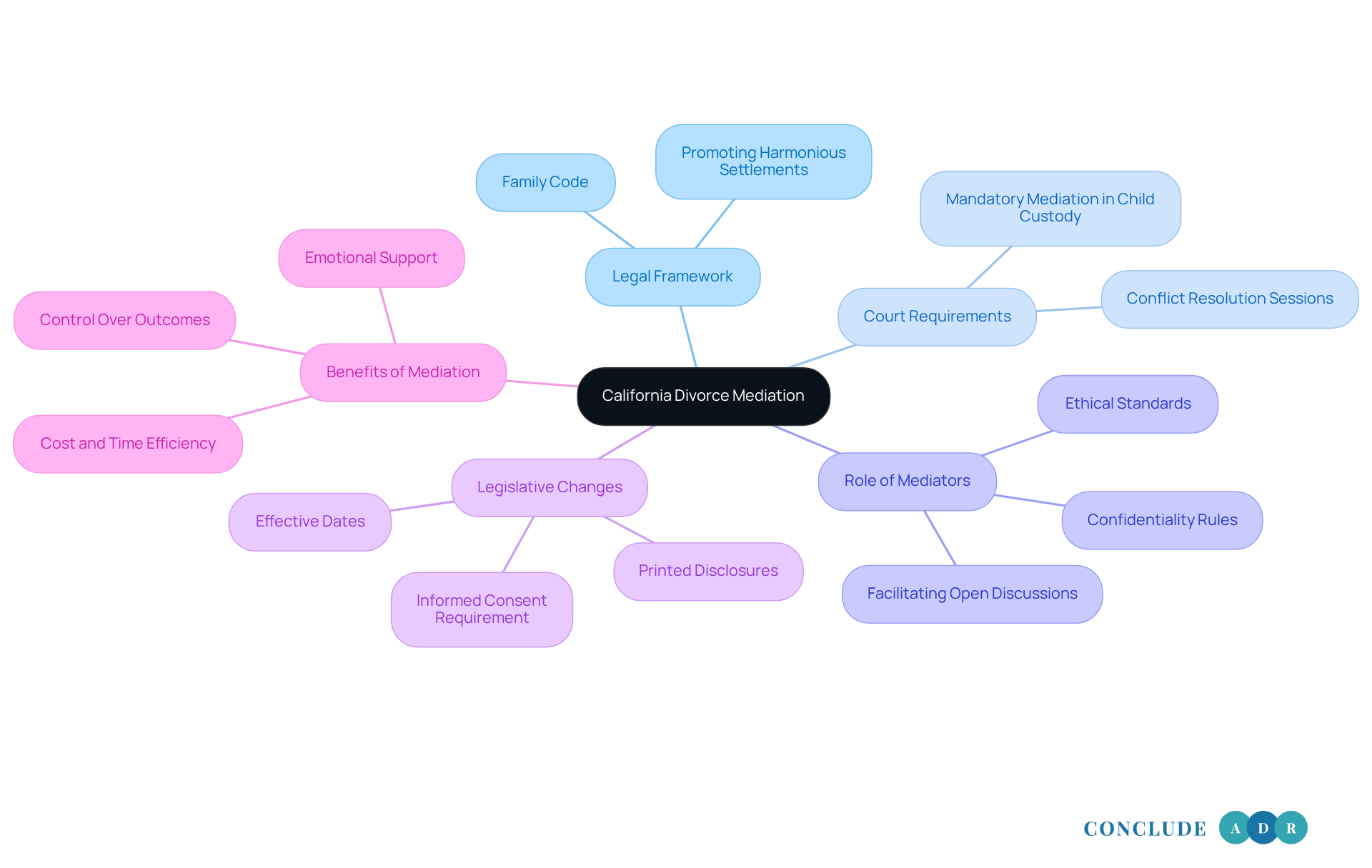 The central theme is divorce mediation, with branches showing important aspects like legal requirements and benefits. Follow the branches to learn about each topic's details and how they connect to mediation. The central theme is divorce mediation, with branches showing important aspects like legal requirements and benefits. Follow the branches to learn about each topic's details and how they connect to mediation.