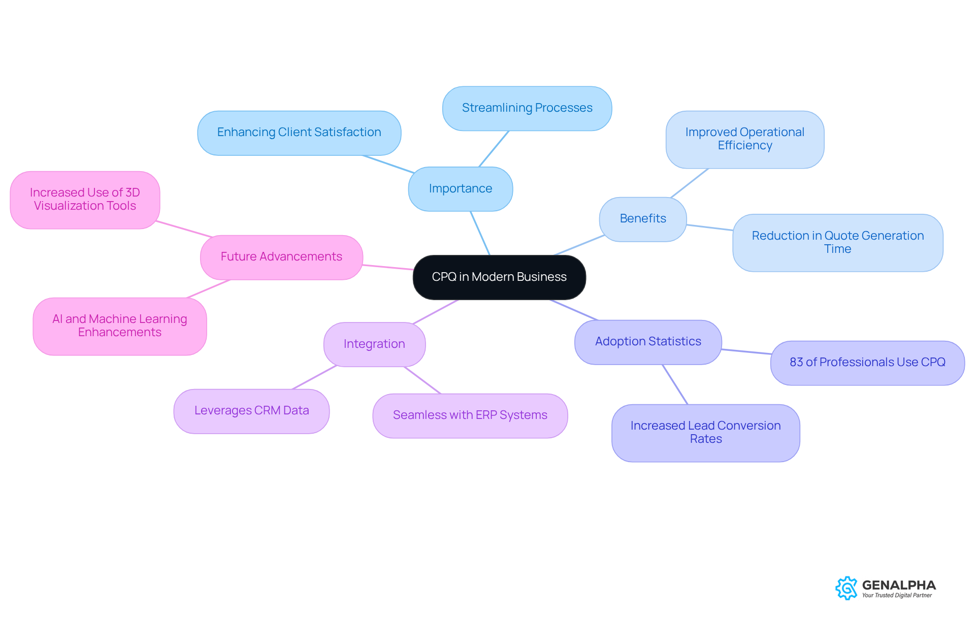 The center represents CPQ's role in business, with branches showing its importance, benefits, how widely it's used, how it integrates with other systems, and what the future holds for this technology.