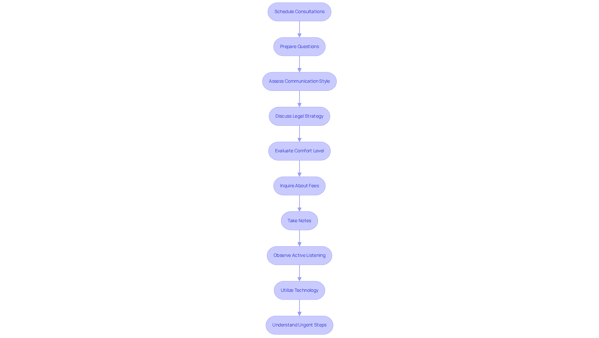 This flowchart guides you through the process of selecting a lawyer after a road accident. Each box represents a step you should take, starting from scheduling consultations to understanding urgent steps. Follow the arrows to see the order in which to approach each task. This flowchart guides you through the process of selecting a lawyer after a road accident. Each box represents a step you should take, starting from scheduling consultations to understanding urgent steps. Follow the arrows to see the order in which to approach each task.