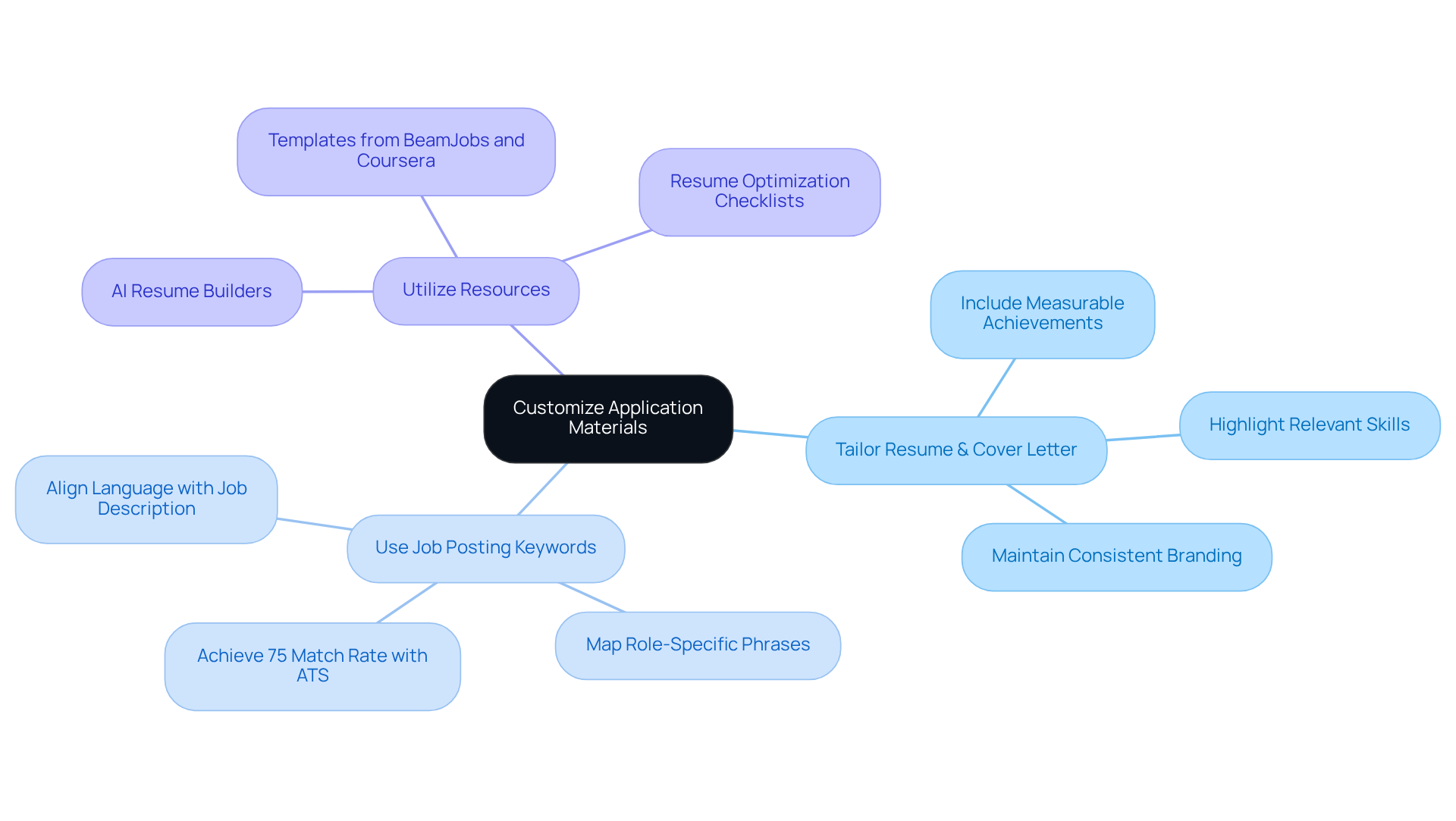 The center represents the main idea of customizing applications, while the branches show different strategies and resources to help you stand out in your job search. The center represents the main idea of customizing applications, while the branches show different strategies and resources to help you stand out in your job search.