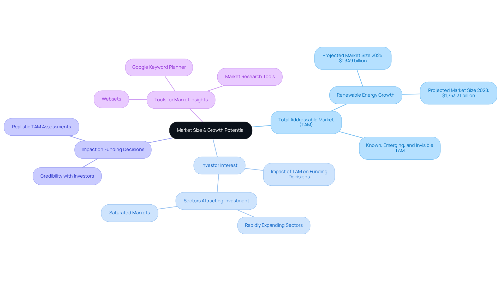 The central node represents the overall theme of market size, while branches show related topics and sub-topics, helping you navigate through the factors influencing market assessments and investment decisions.