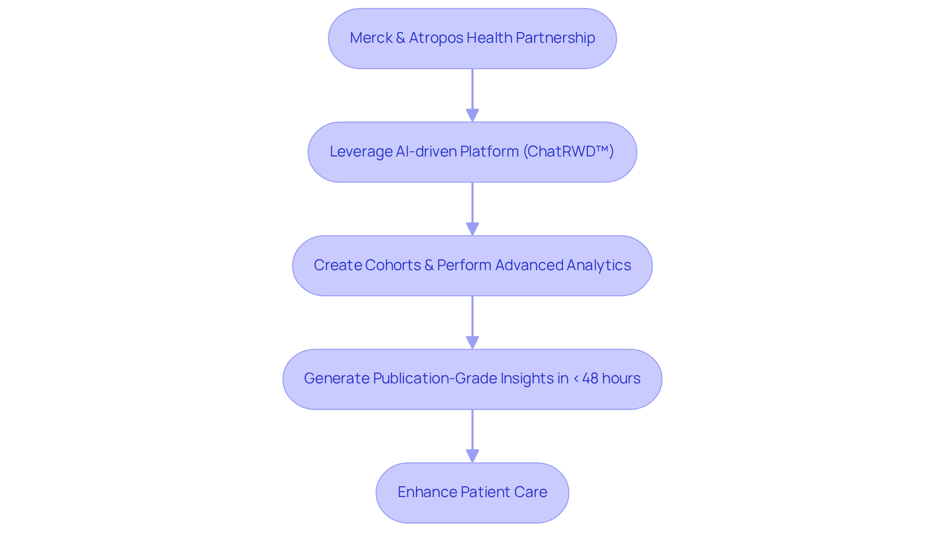 Each box represents a step in the partnership process. Follow the arrows to see how the collaboration leads to improved patient care through rapid evidence generation.