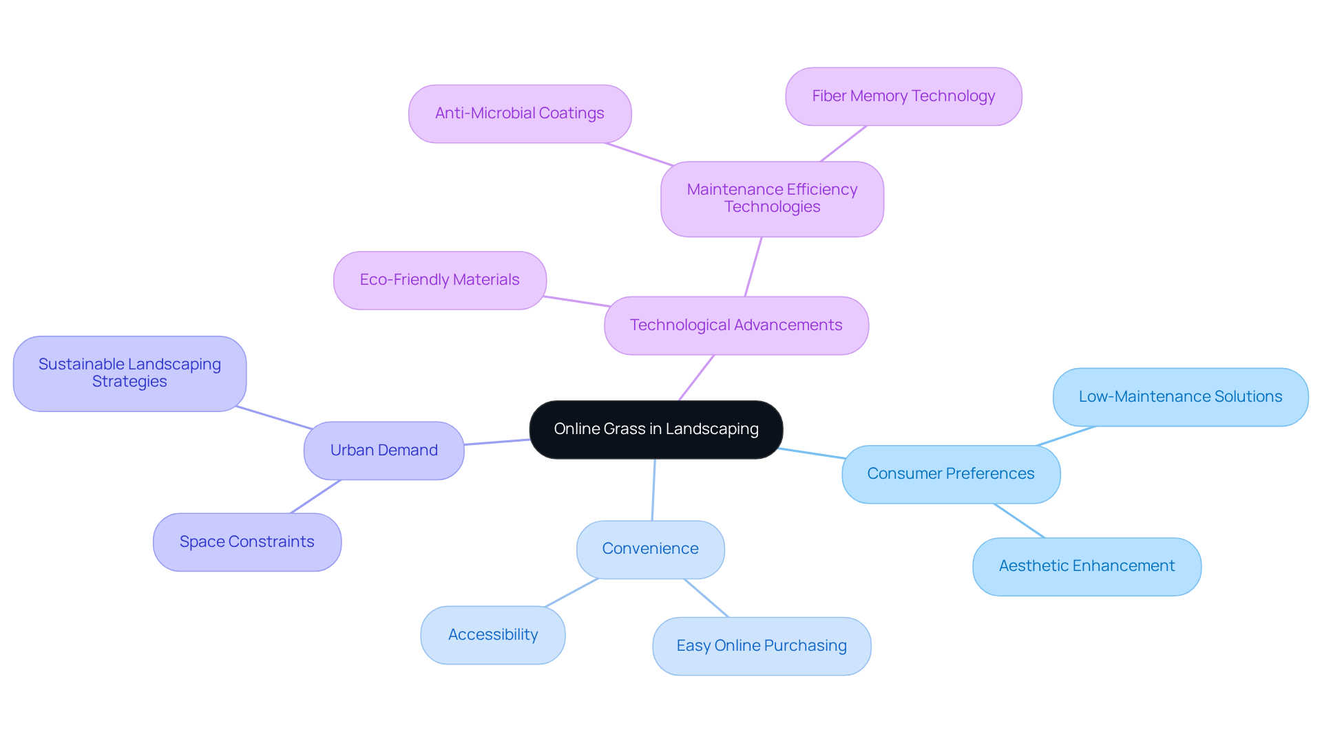The center represents the main topic of online grass, while the branches show related themes. Each sub-branch provides more detail, helping you understand how these elements connect to the overall importance of online grass in landscaping.