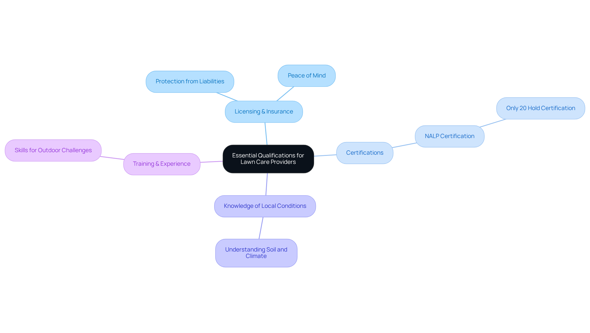 The central node represents the main topic, while the branches show different qualifications needed for lawn care providers. Each qualification is important for ensuring quality service and professionalism.
