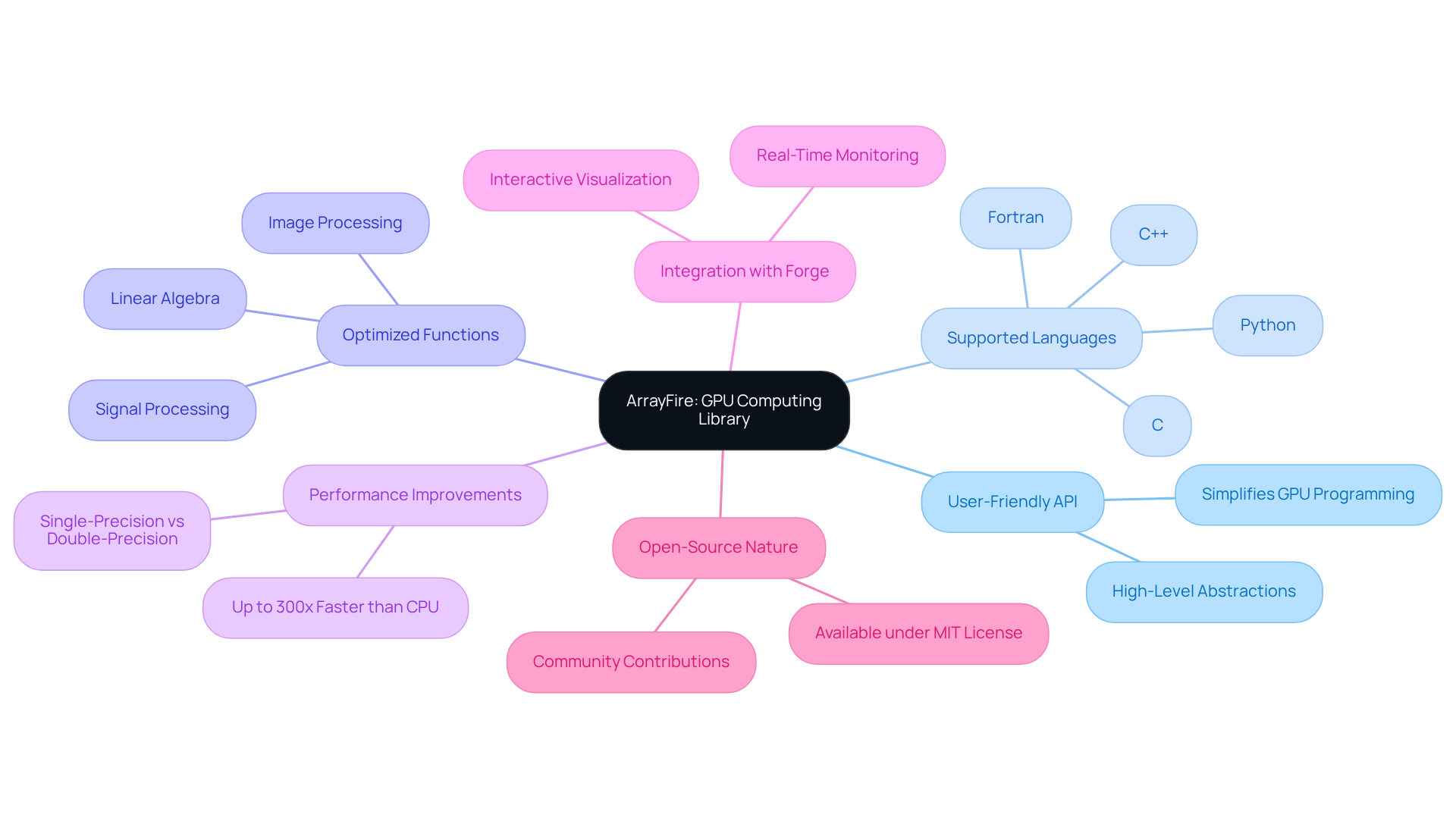 The central node represents ArrayFire, with branches showing its main features and benefits. Each branch connects to specific details, helping you understand how ArrayFire can enhance application performance and accessibility. The central node represents ArrayFire, with branches showing its main features and benefits. Each branch connects to specific details, helping you understand how ArrayFire can enhance application performance and accessibility.