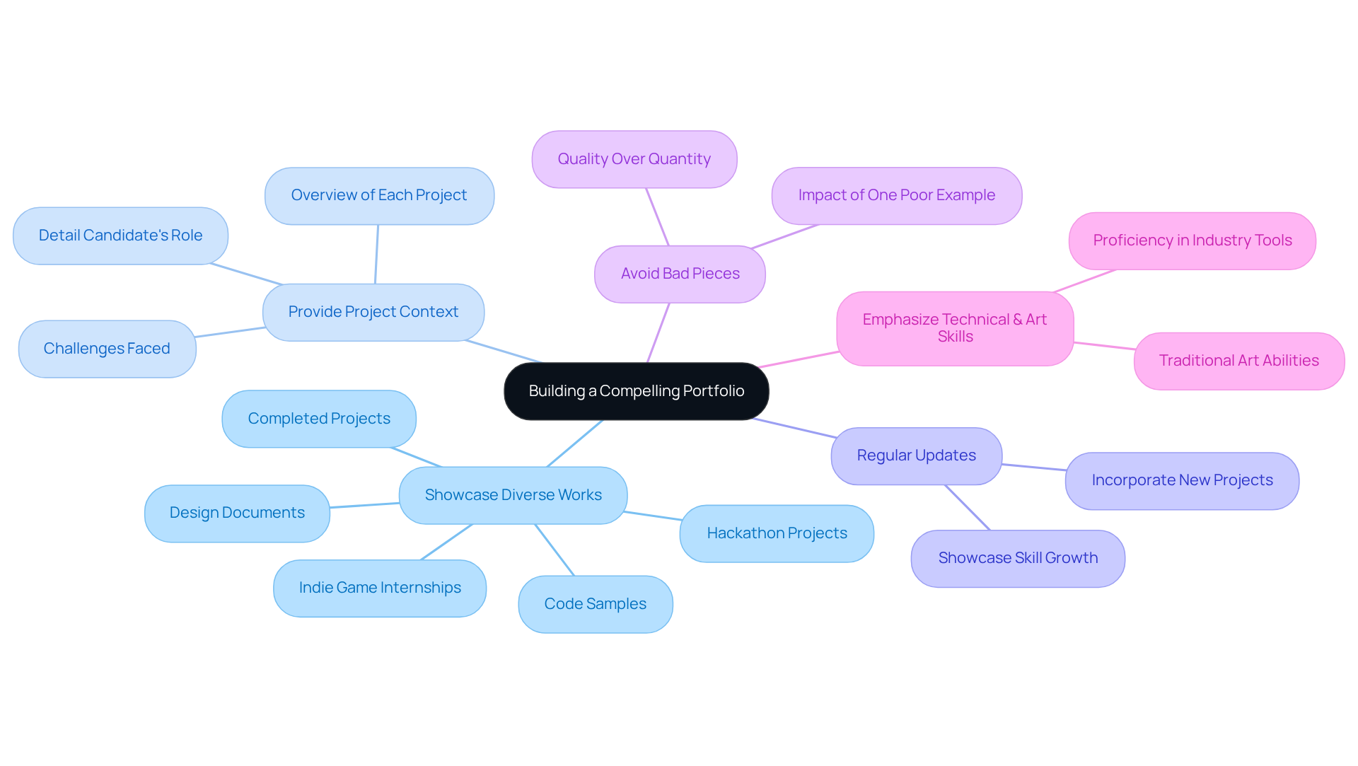 This mindmap highlights the main strategies for building an impressive portfolio. Each branch represents a key area to focus on, helping you visualize how to effectively present your work. This mindmap highlights the main strategies for building an impressive portfolio. Each branch represents a key area to focus on, helping you visualize how to effectively present your work.