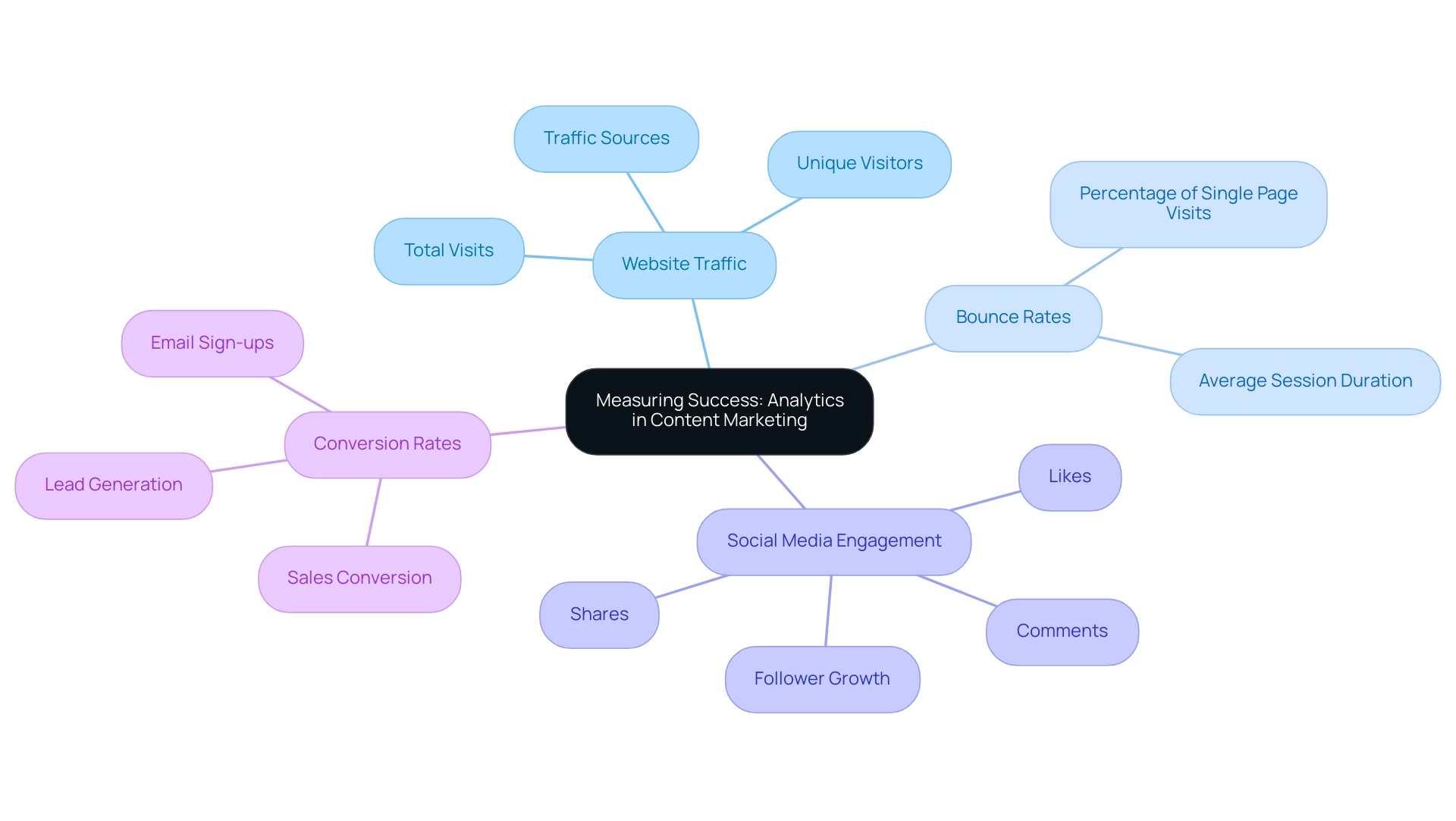 The central node represents the overall theme, with branches for each KPI and sub-branches detailing specific metrics or insights related to those KPIs.