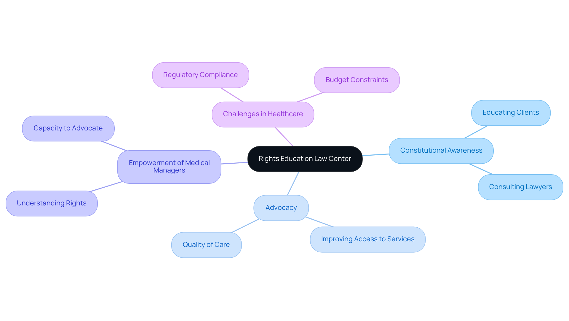 The center is at the heart of this map, with branches showing how it educates and empowers medical administrators. Each branch highlights a key area of focus, illustrating the interconnectedness of rights education and advocacy in healthcare.