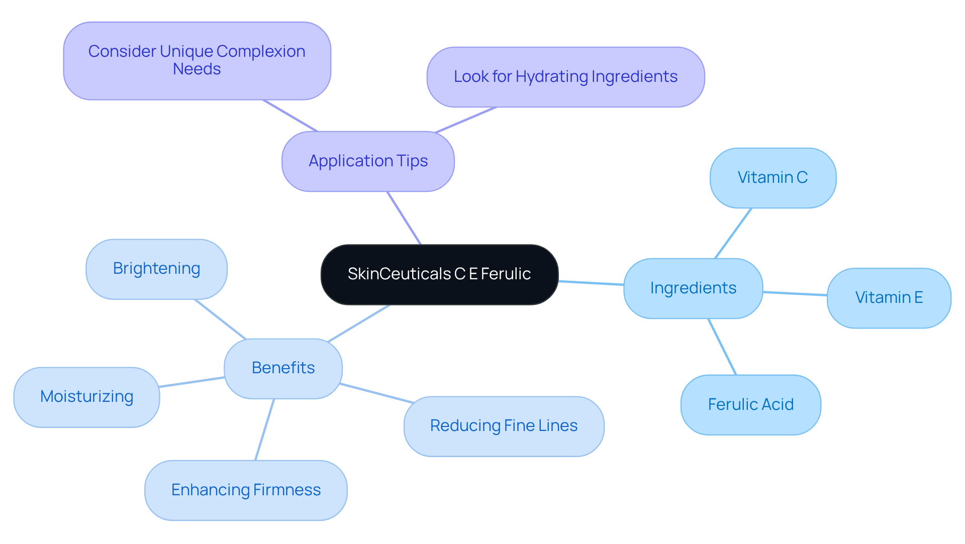 This mindmap starts with the product at the center, branching out to show its key ingredients, the benefits they provide, and tips for application. Each branch helps you understand how the product works and what to look for when choosing a vitamin C serum.