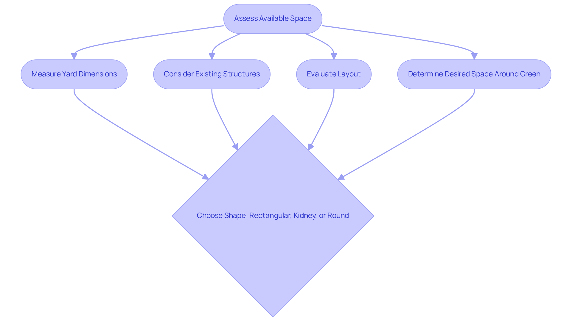 Follow the arrows to see how to assess your yard for the best putting green shape. Each box represents a step or consideration in the process, guiding you through the decision-making journey. Follow the arrows to see how to assess your yard for the best putting green shape. Each box represents a step or consideration in the process, guiding you through the decision-making journey.