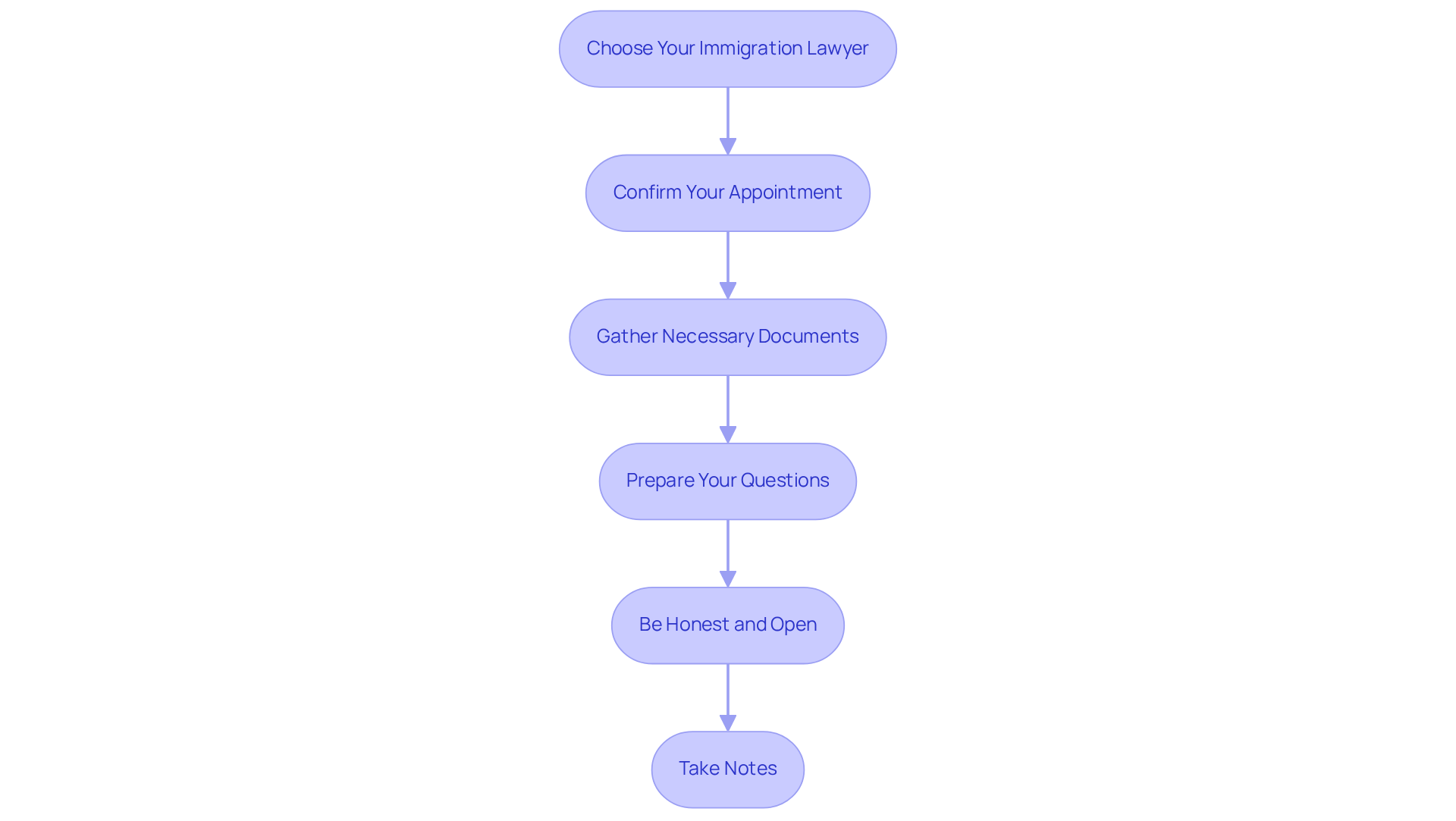 Each box represents a step you should take to prepare for your consultation. Follow the arrows to see the order in which you should complete these tasks. This will help ensure you're ready and confident for your meeting with the lawyer.